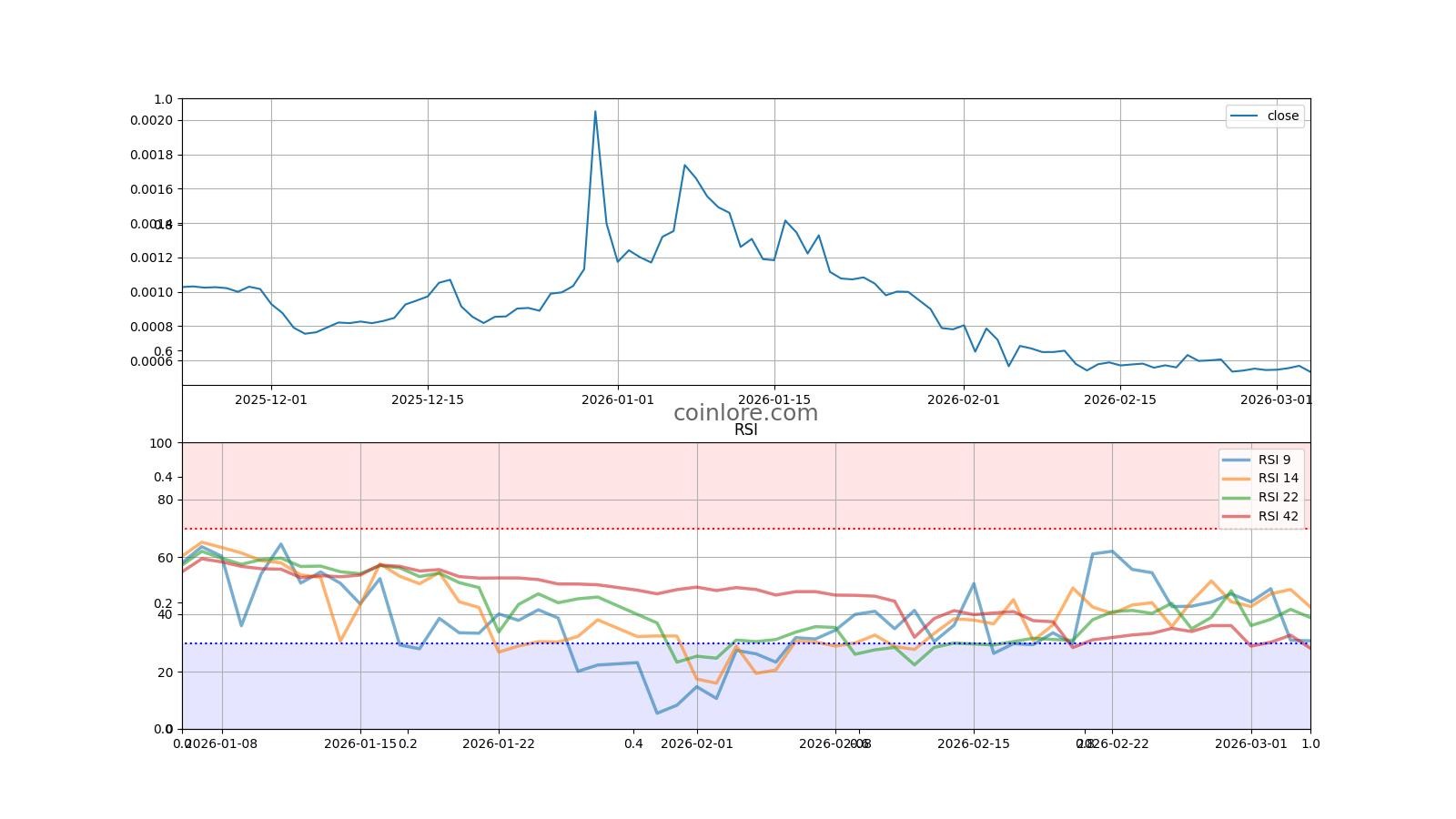 Instrumental Finance RSI indicator