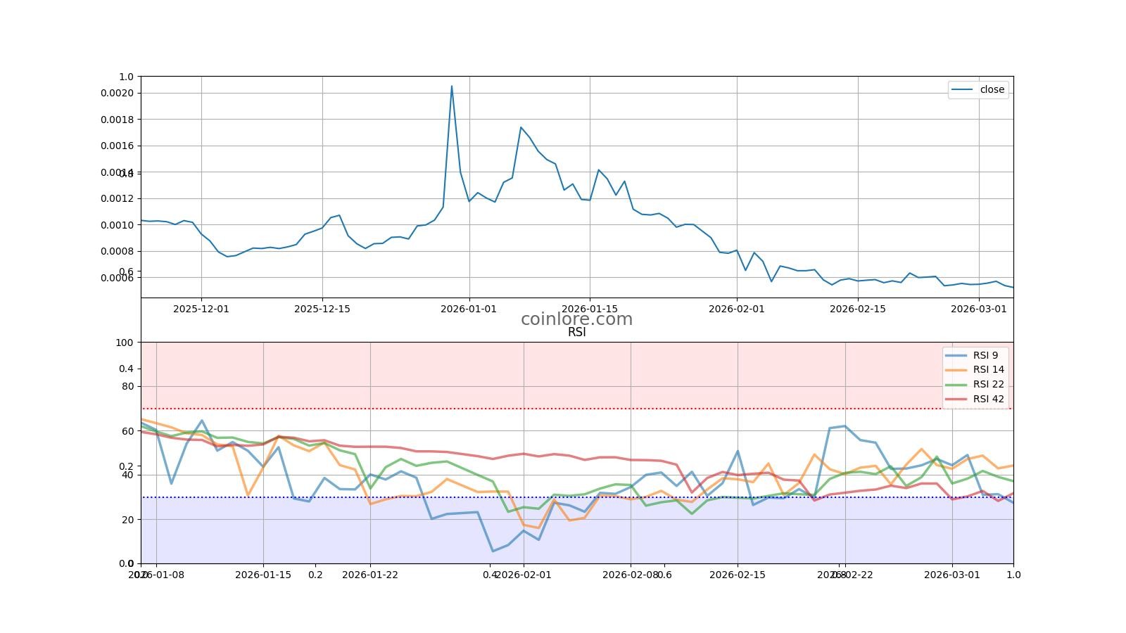 Instrumental Finance RSI indicator