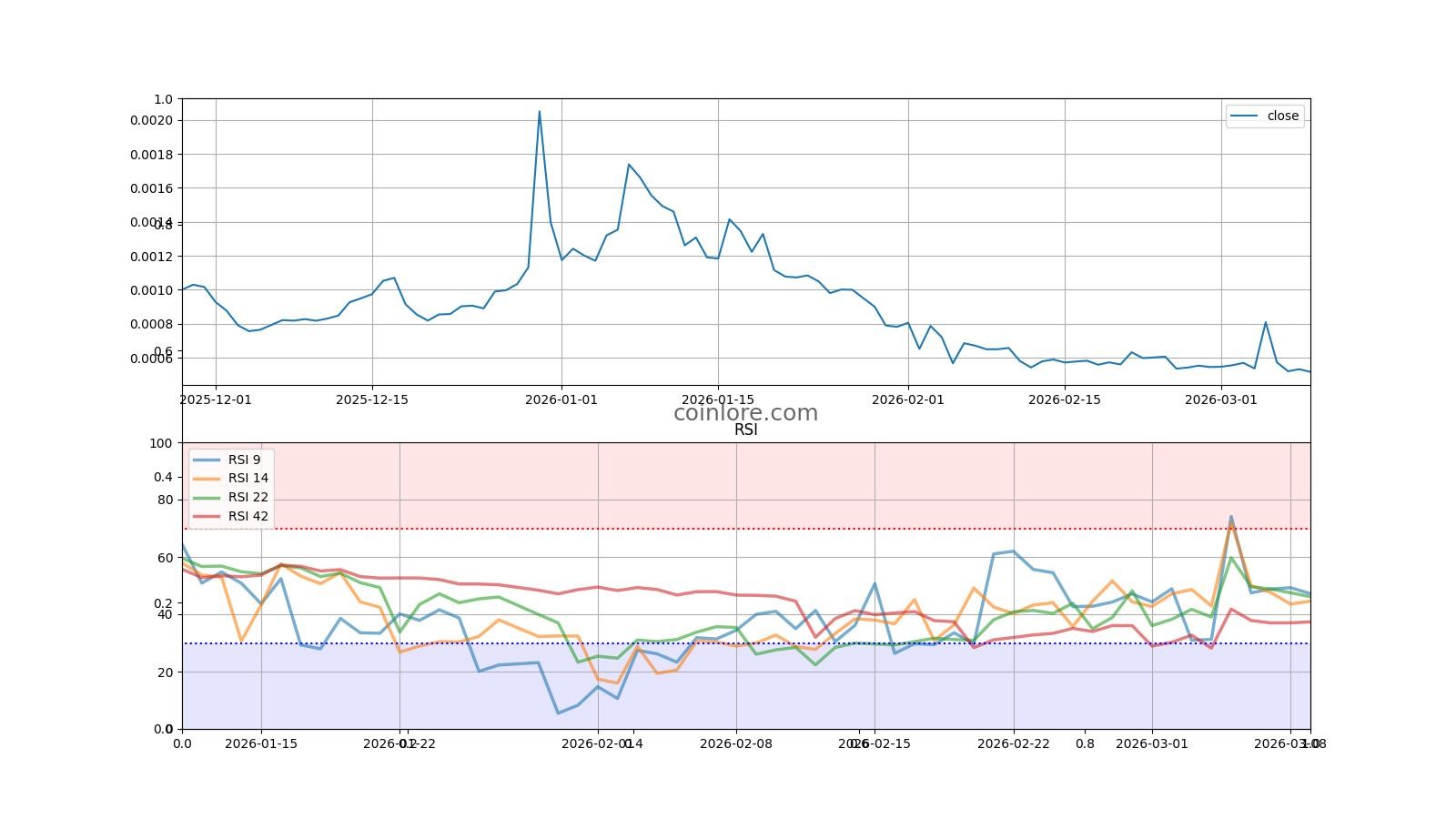 Instrumental Finance RSI indicator