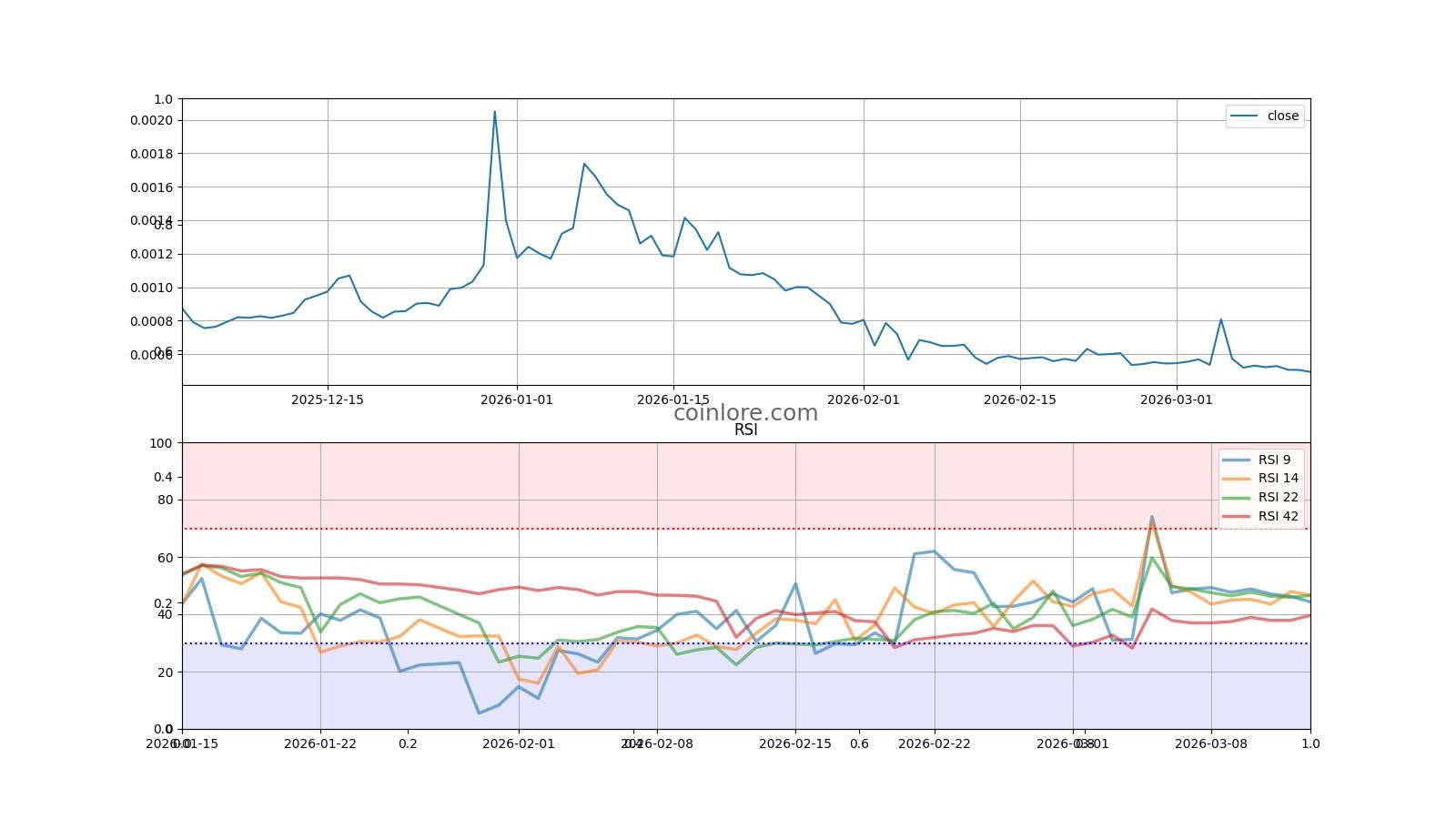 Instrumental Finance RSI indicator