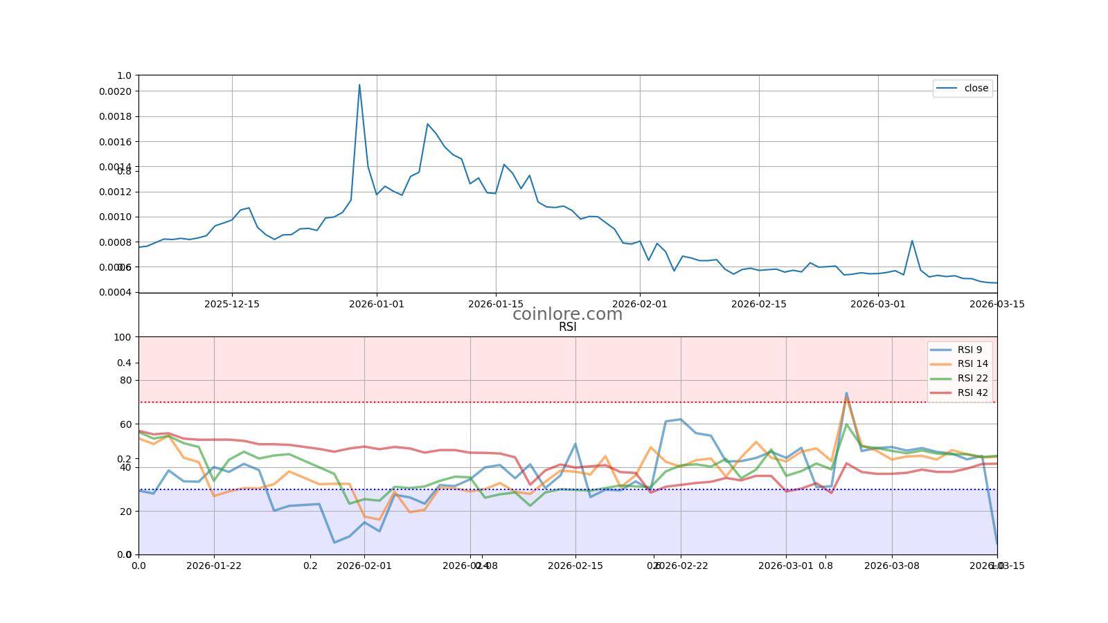 Instrumental Finance RSI indicator