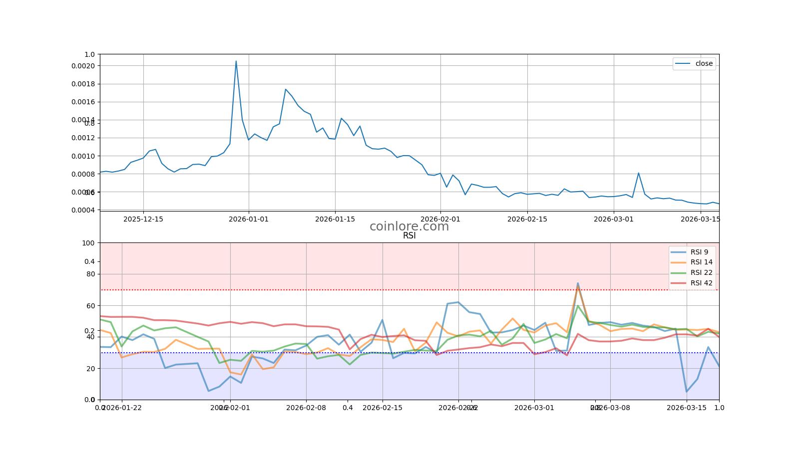 Instrumental Finance RSI indicator