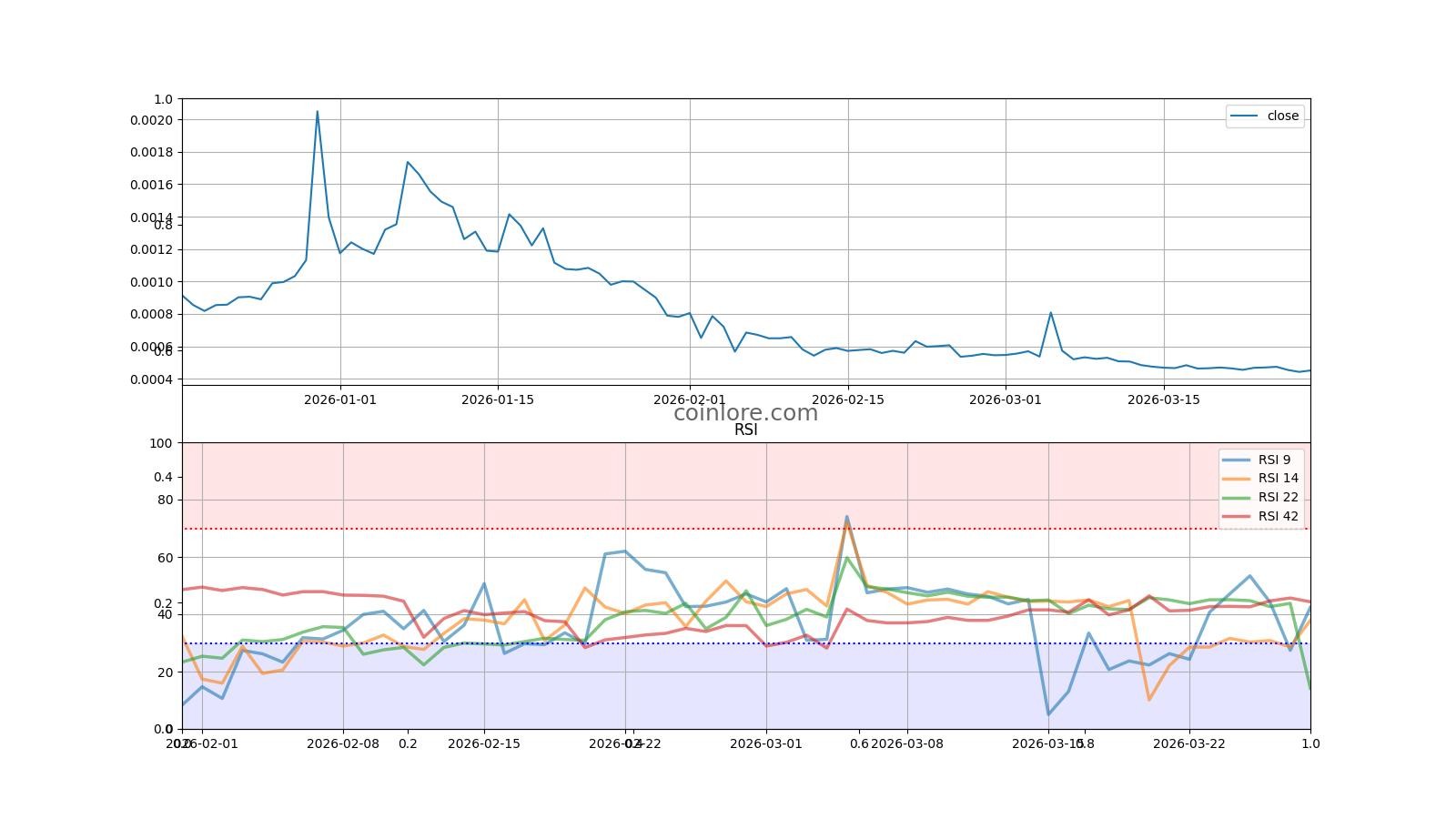 Instrumental Finance RSI indicator