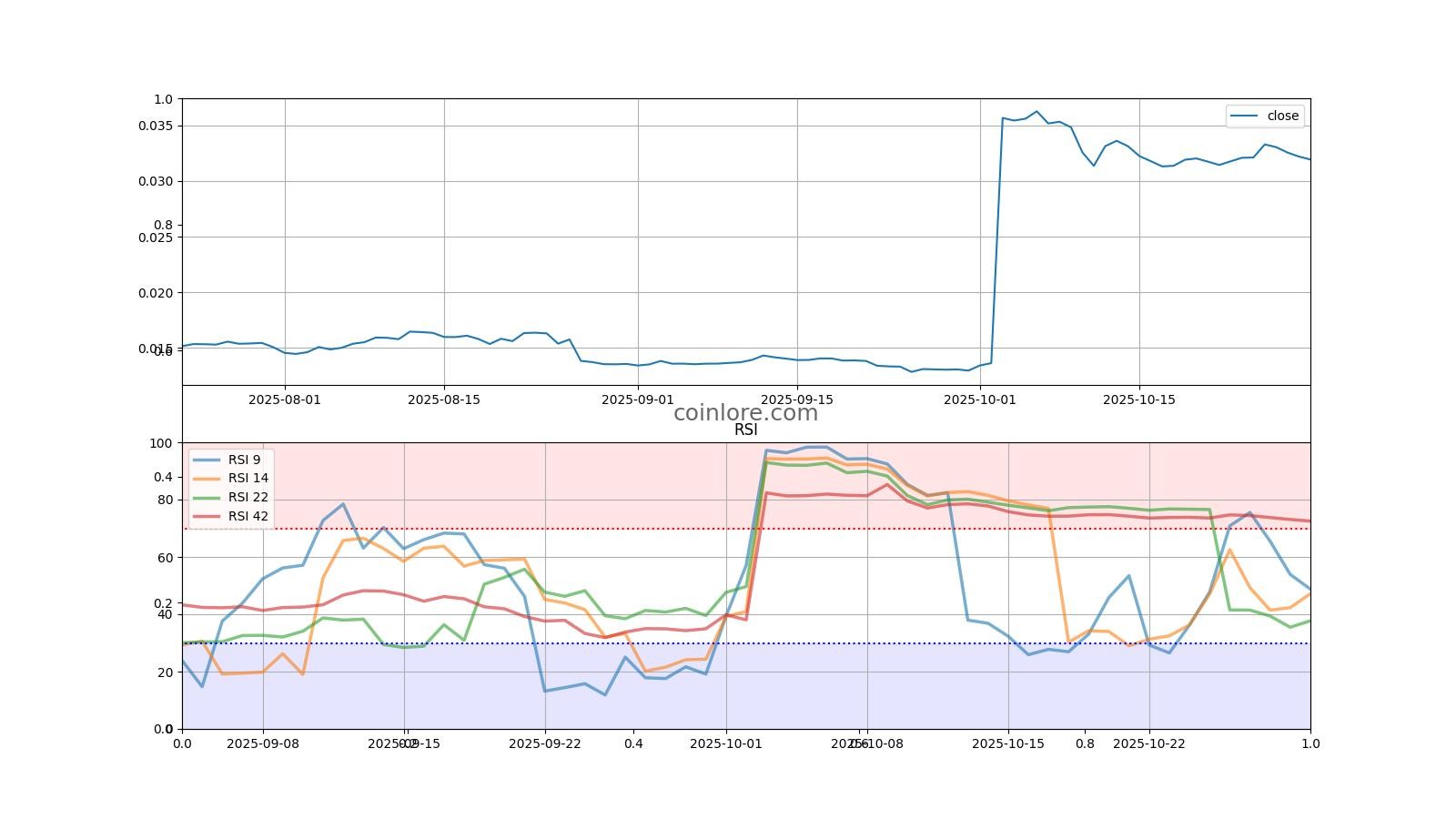 Insula RSI indicator