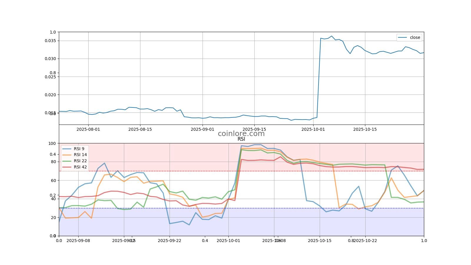 Insula RSI indicator