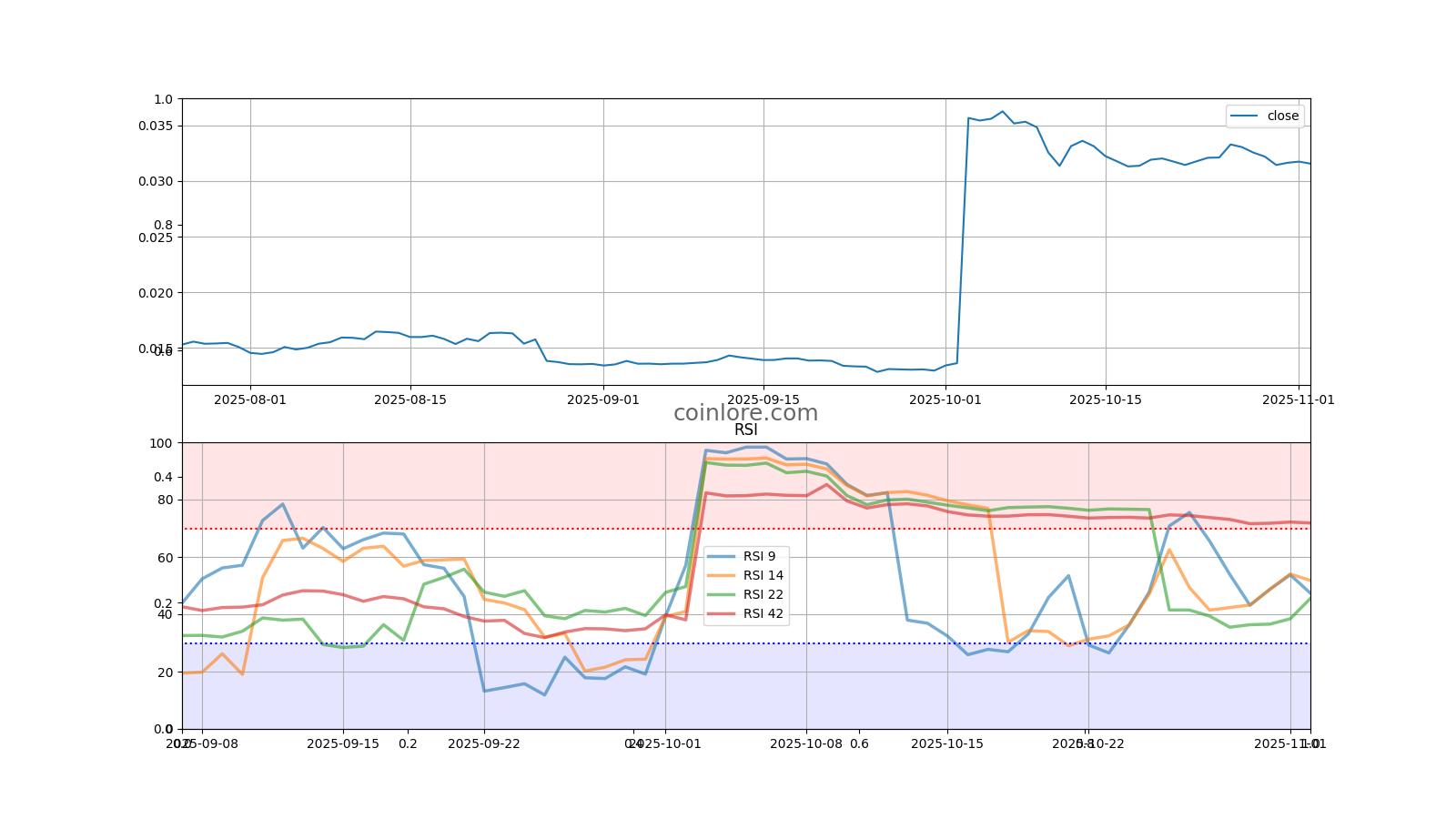 Insula RSI indicator