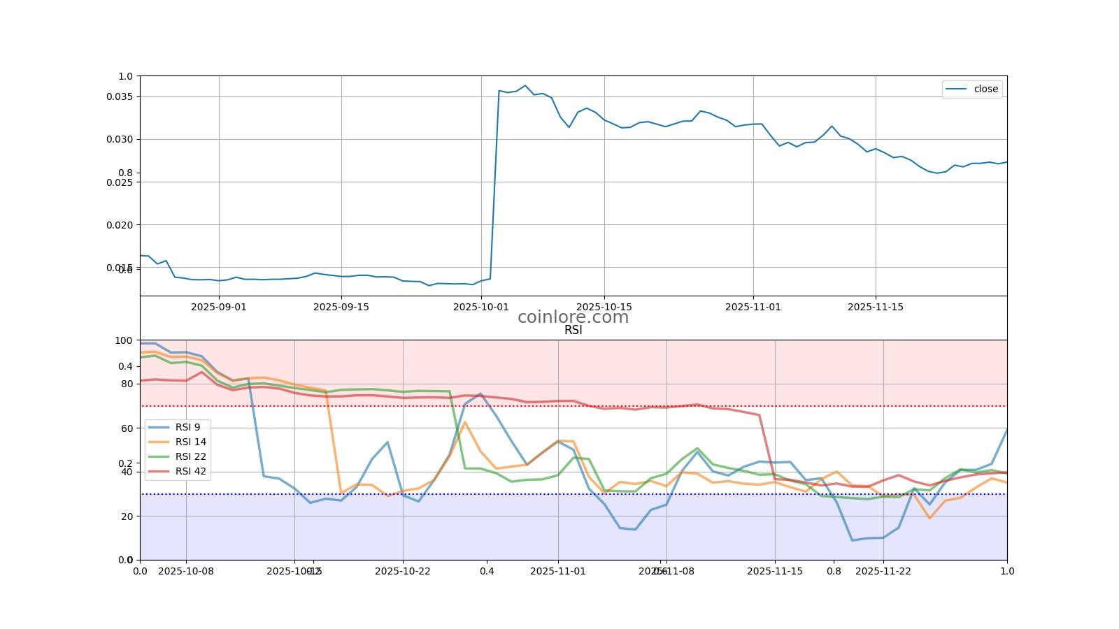 Insula RSI indicator