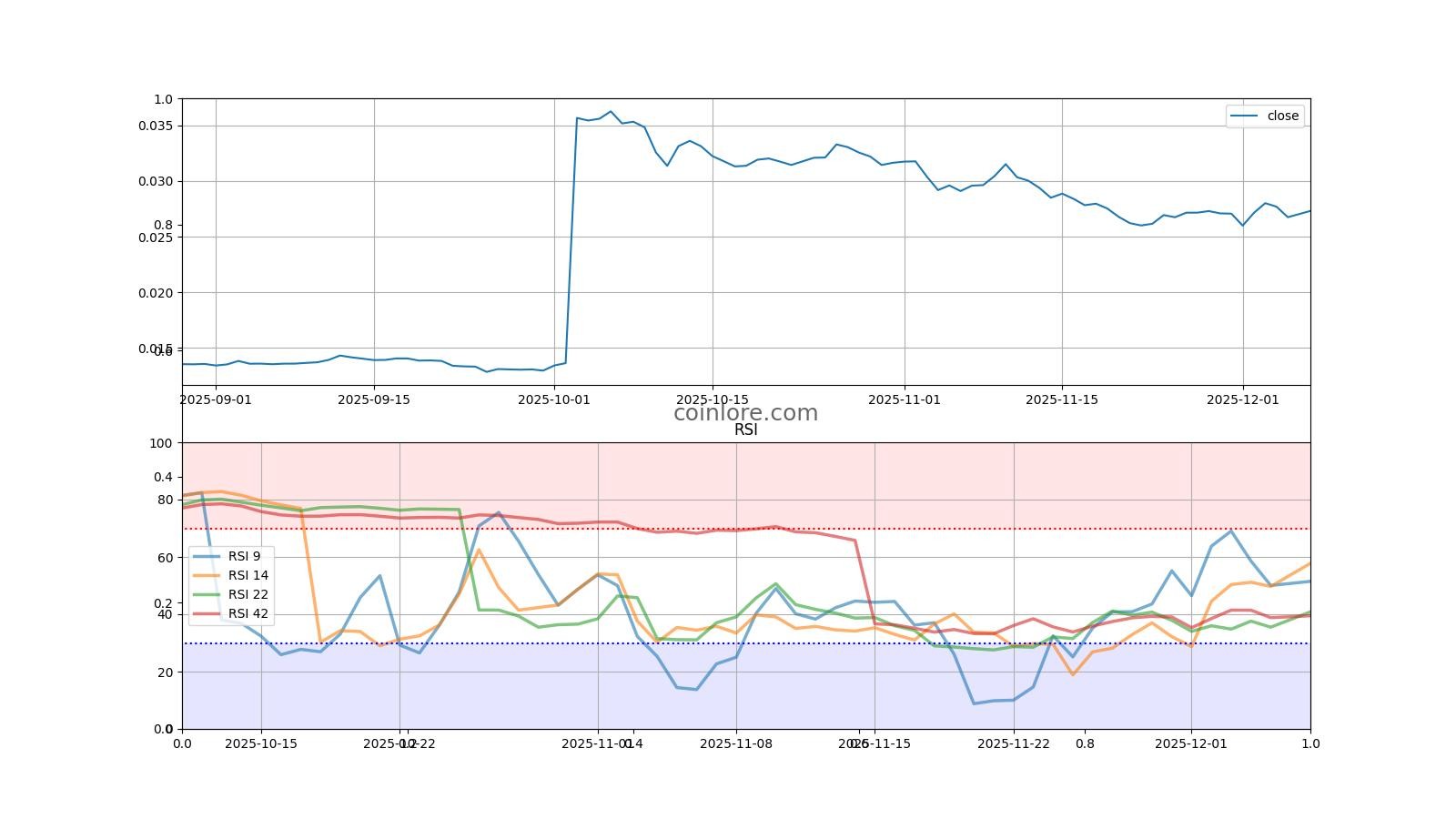 Insula RSI indicator