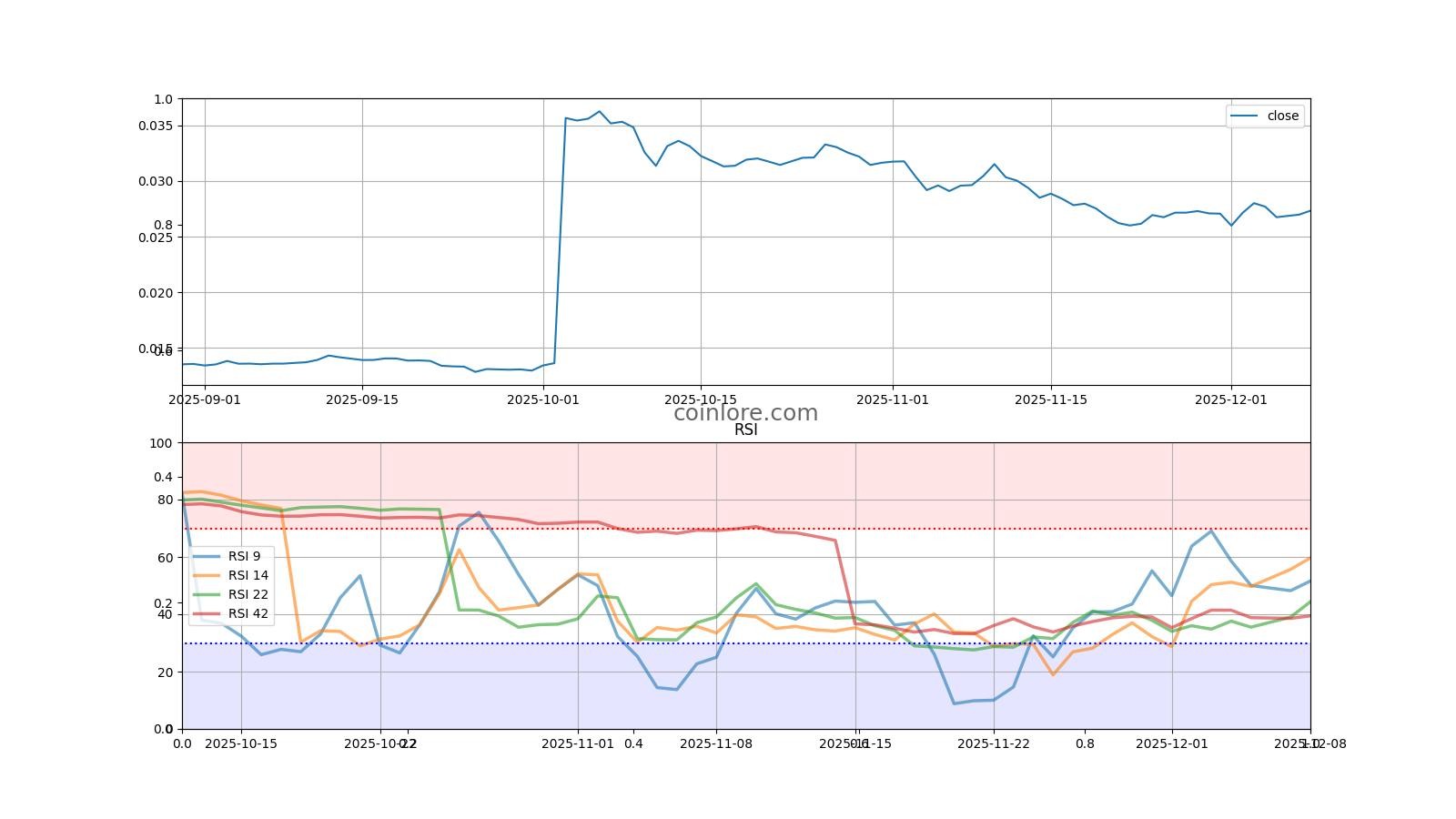 Insula RSI indicator
