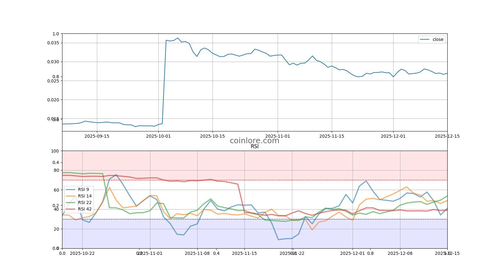 Insula RSI indicator