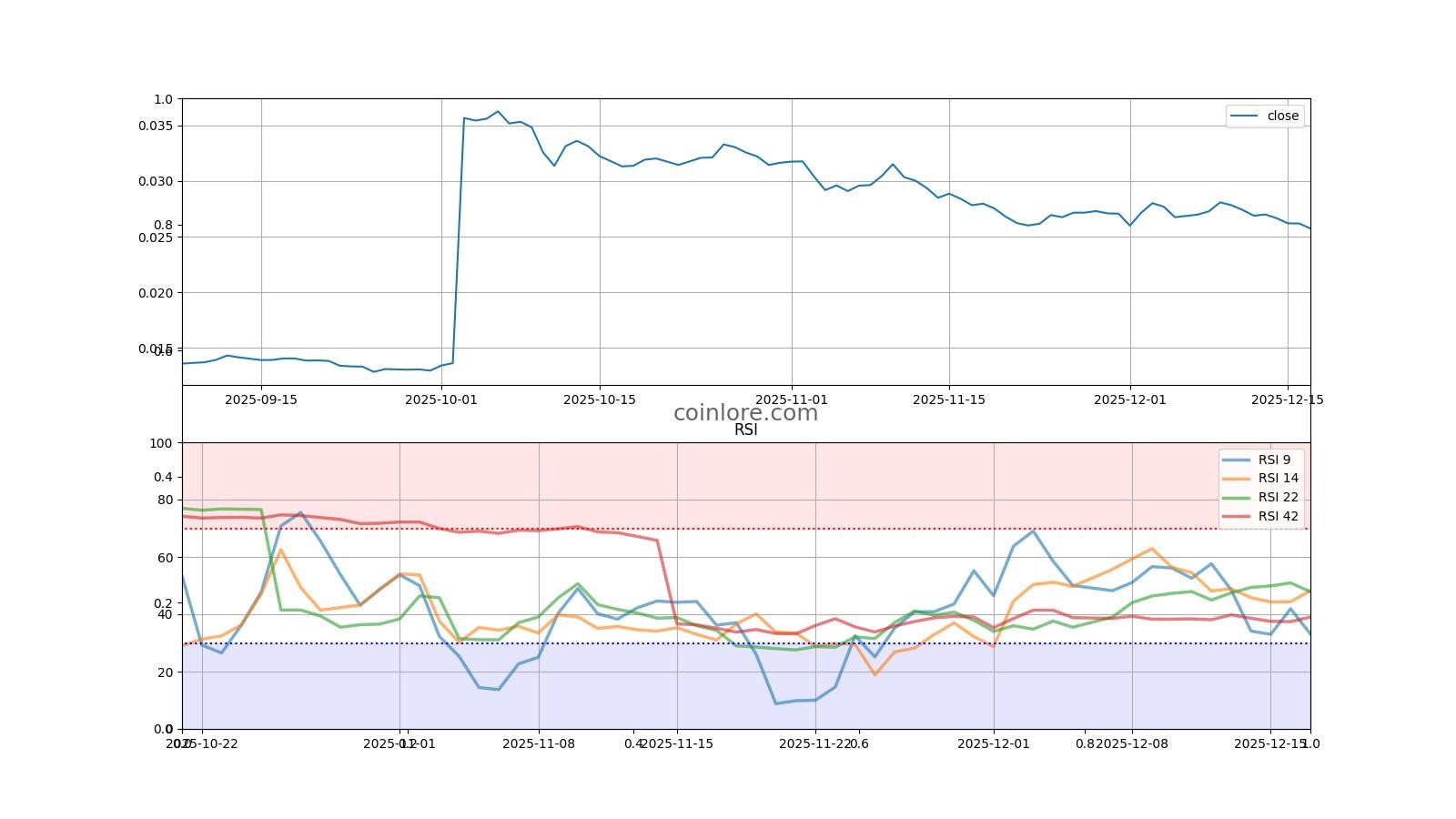 Insula RSI indicator