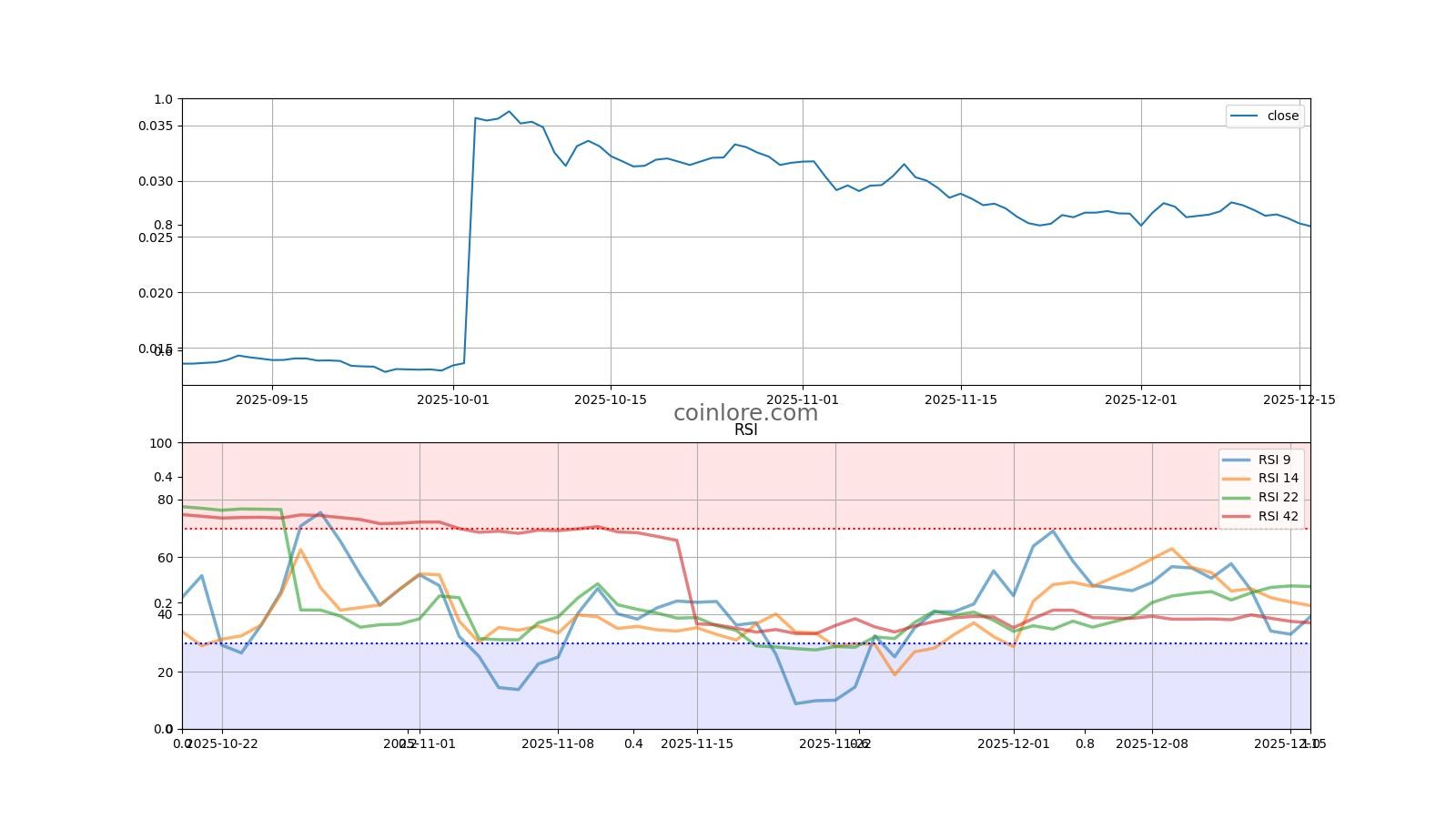 Insula RSI indicator