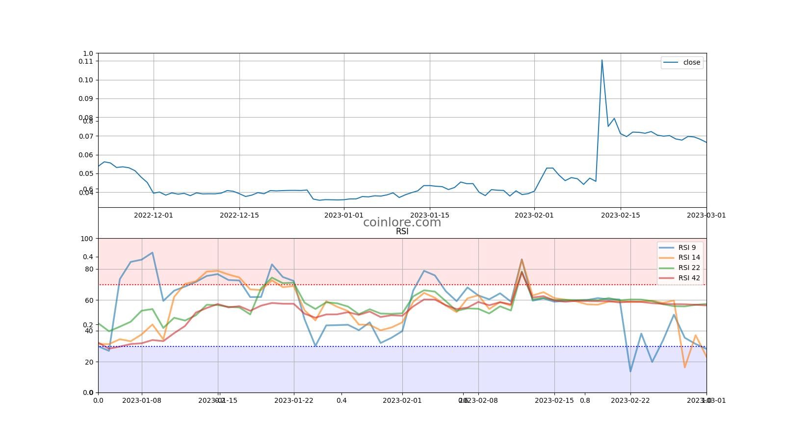 Insula RSI indicator
