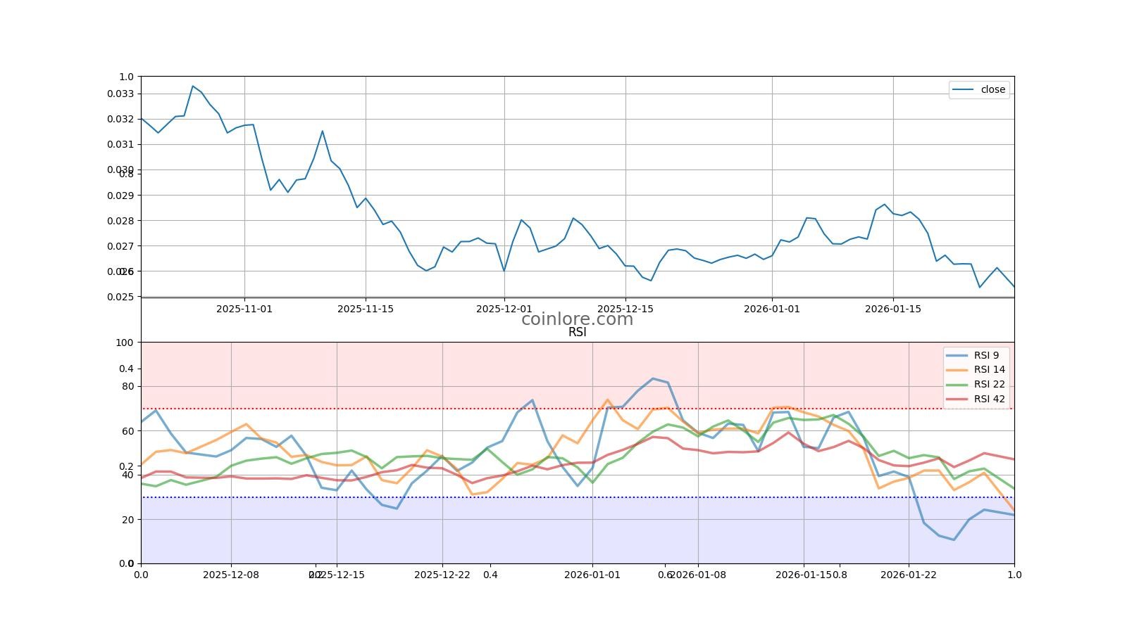 Insula RSI indicator