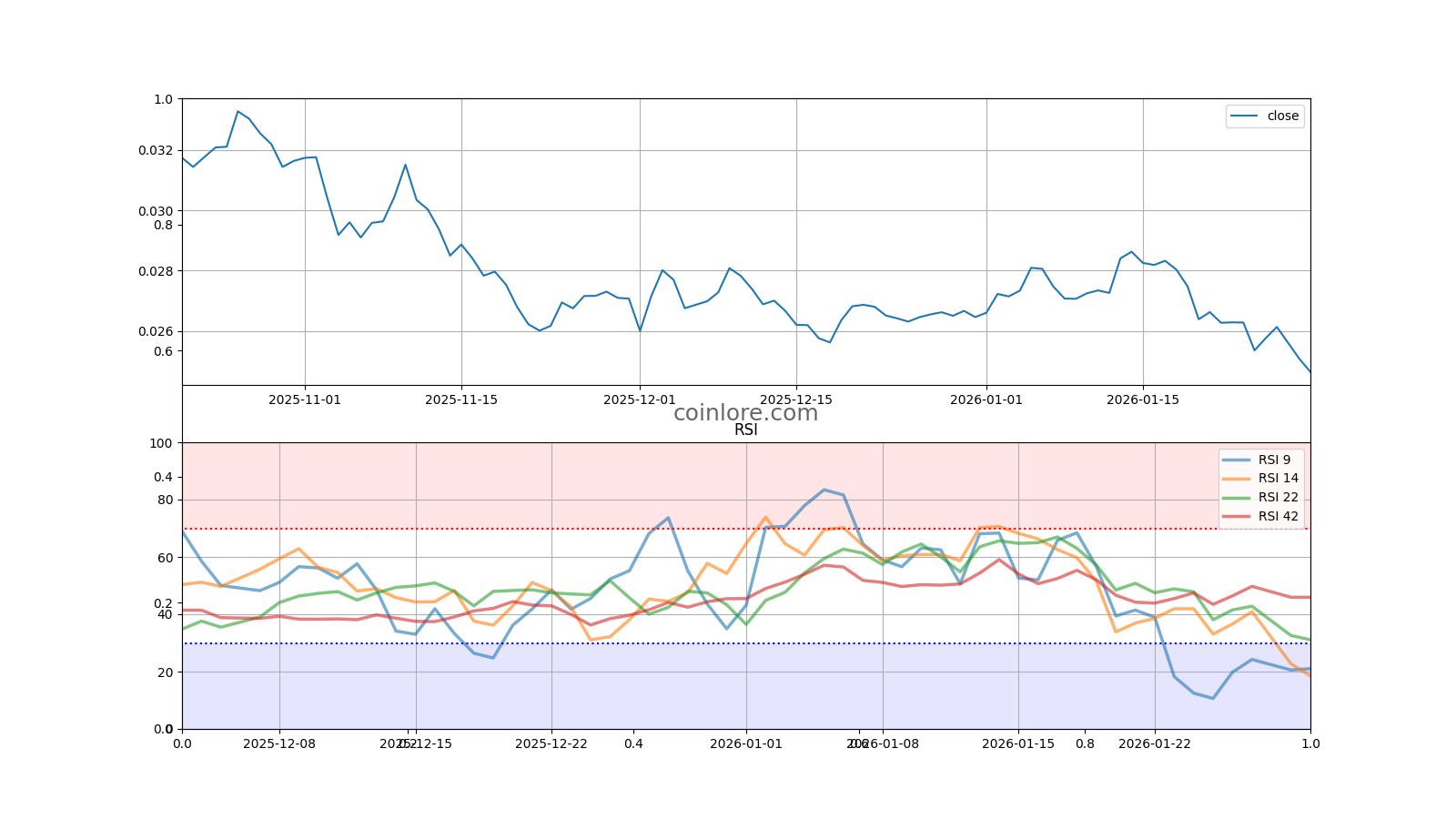 Insula RSI indicator
