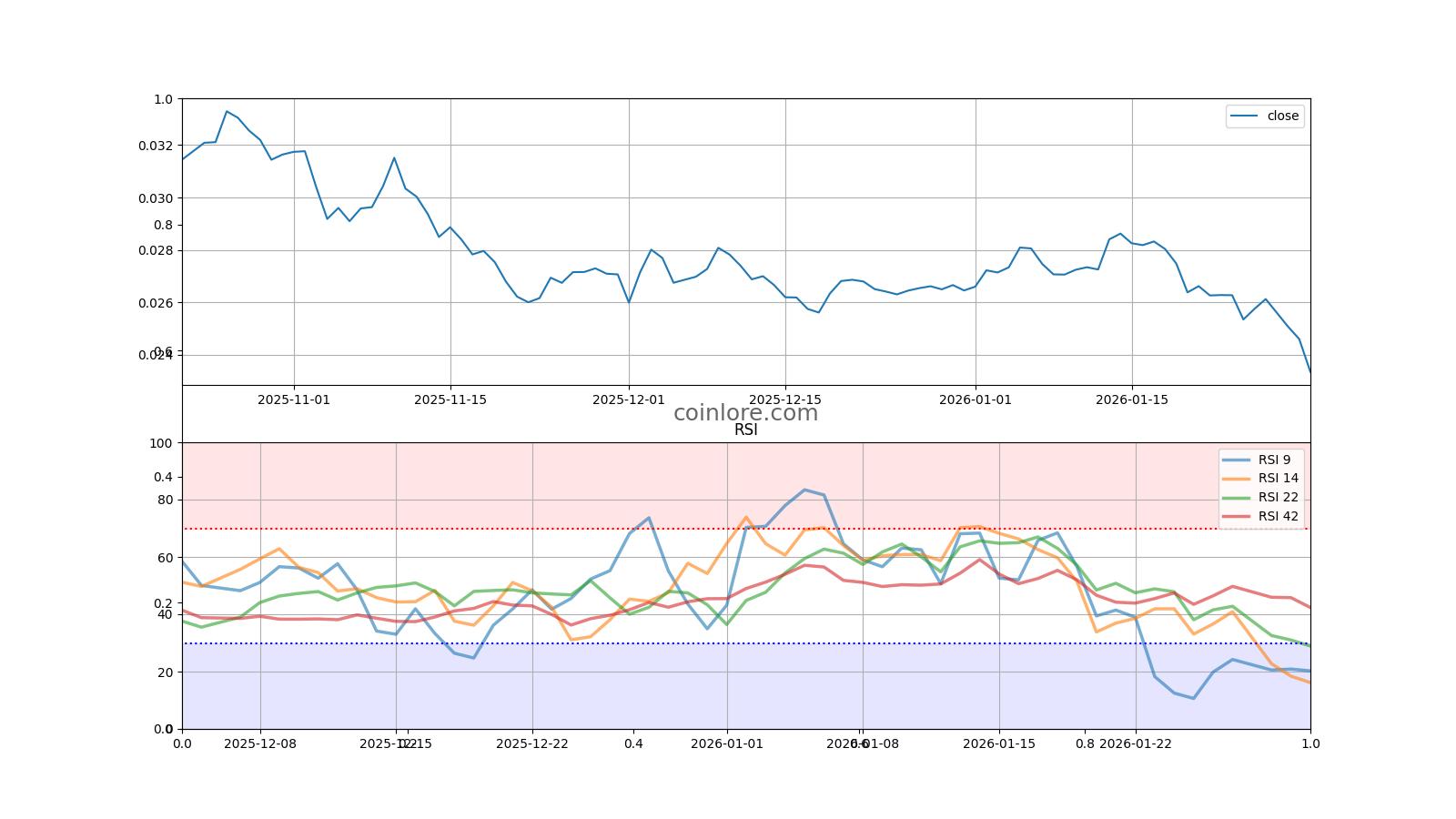 Insula RSI indicator