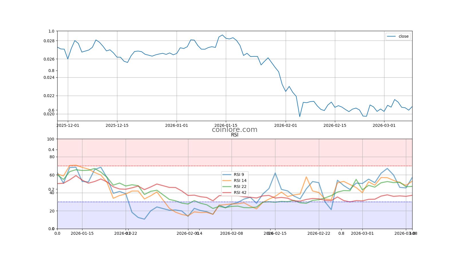 Insula RSI indicator