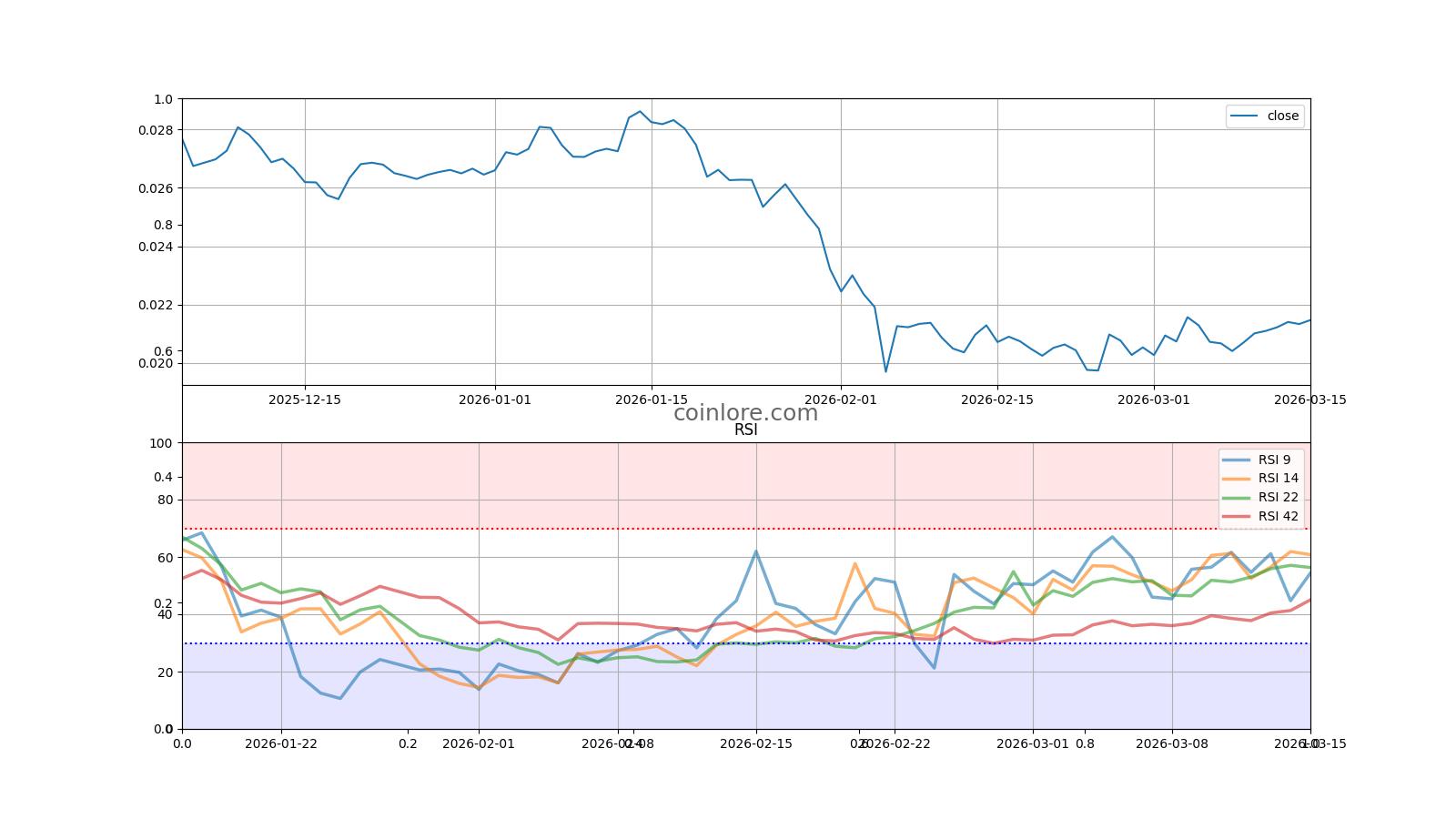 Insula RSI indicator