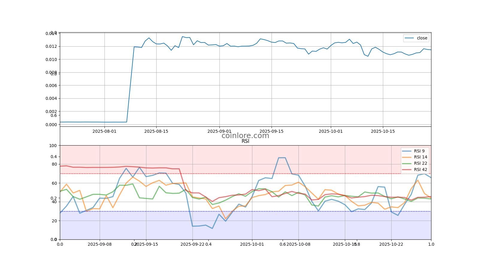 InsurChain RSI indicator