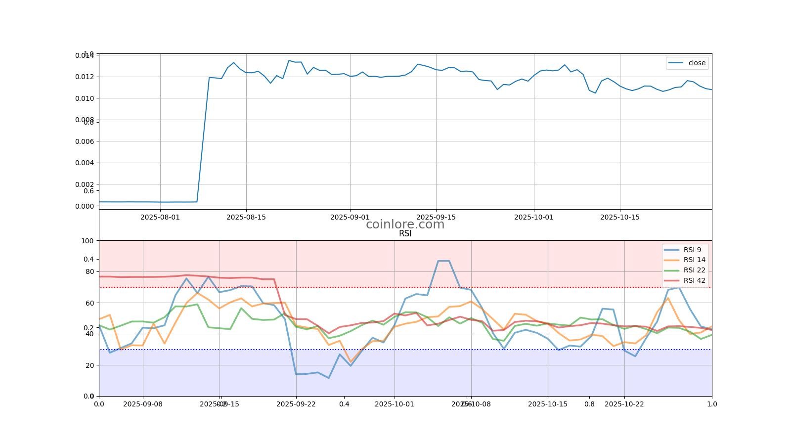 InsurChain RSI indicator