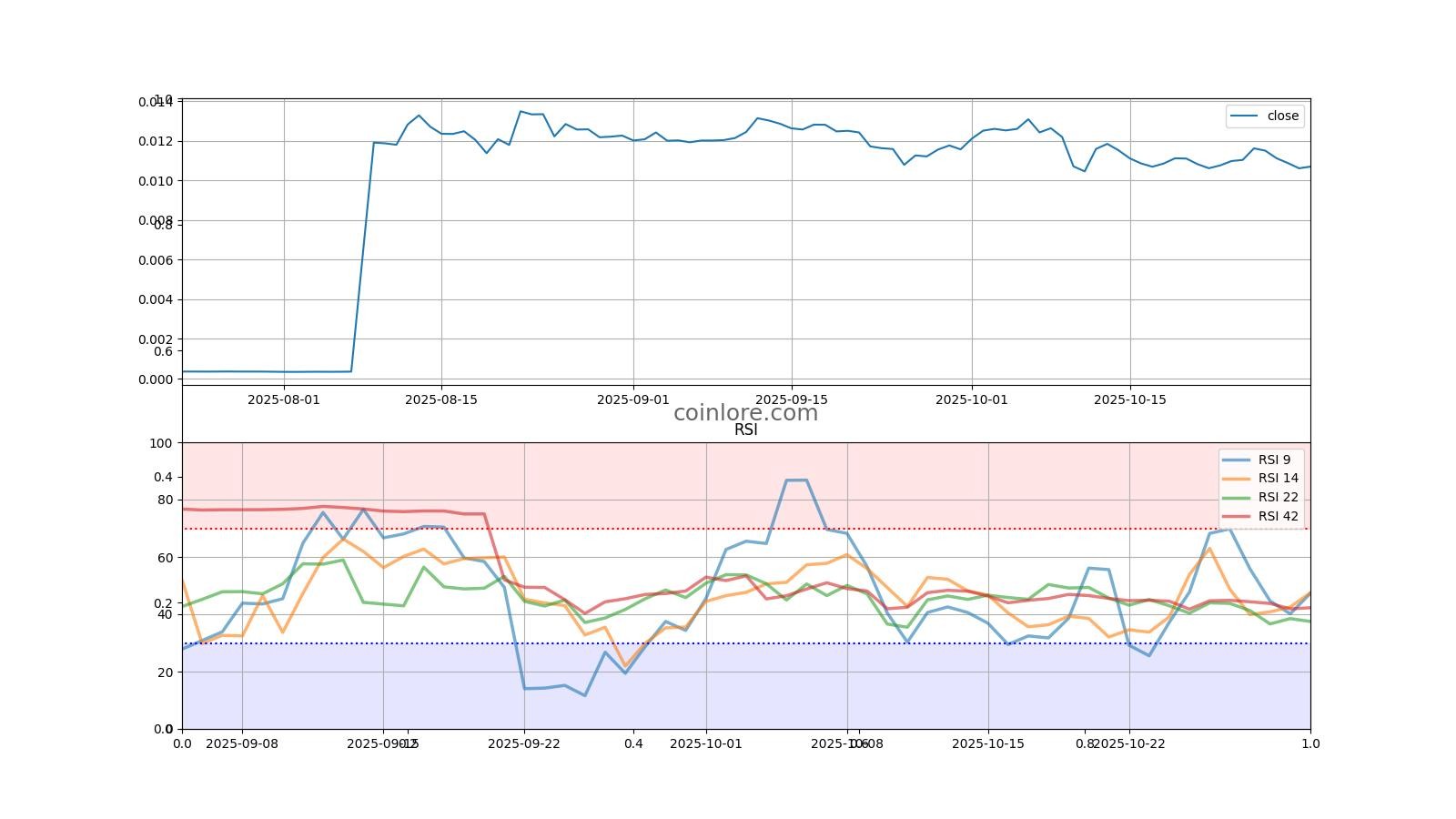 InsurChain RSI indicator