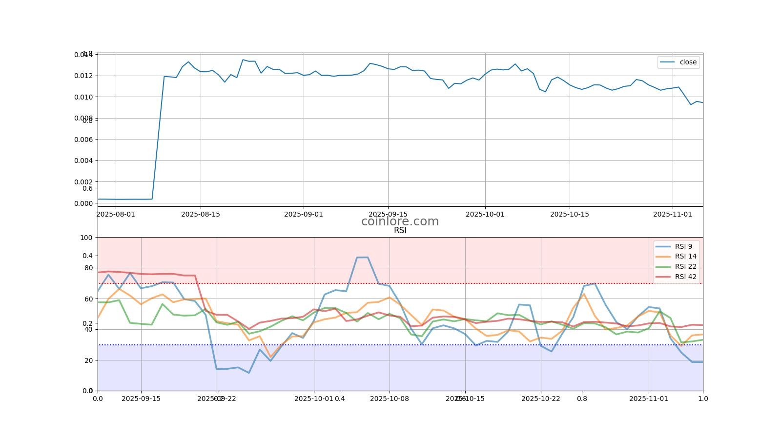 InsurChain RSI indicator