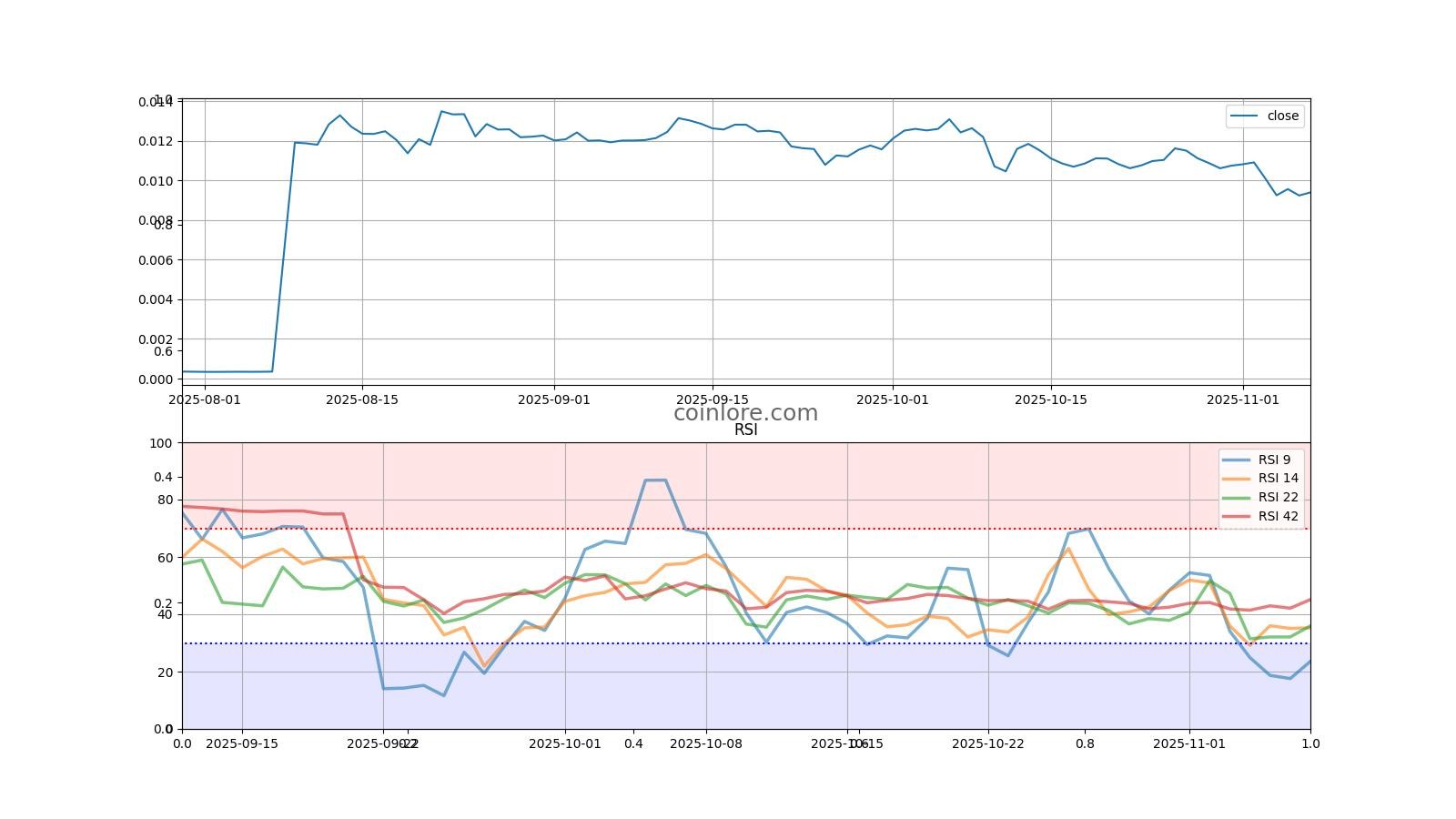 InsurChain RSI indicator