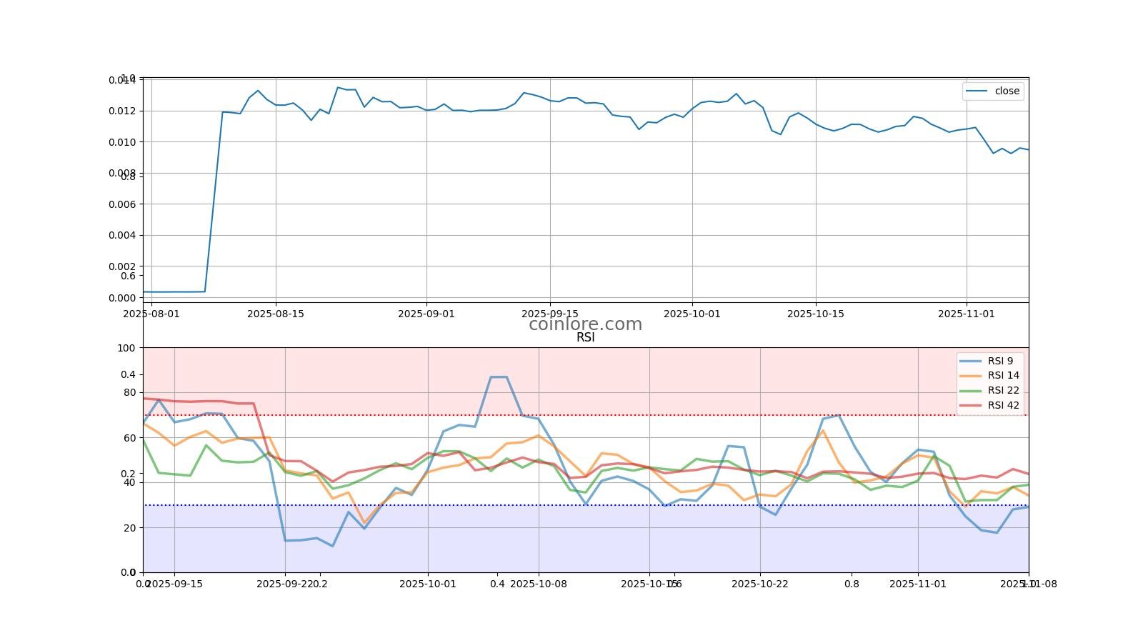 InsurChain RSI indicator