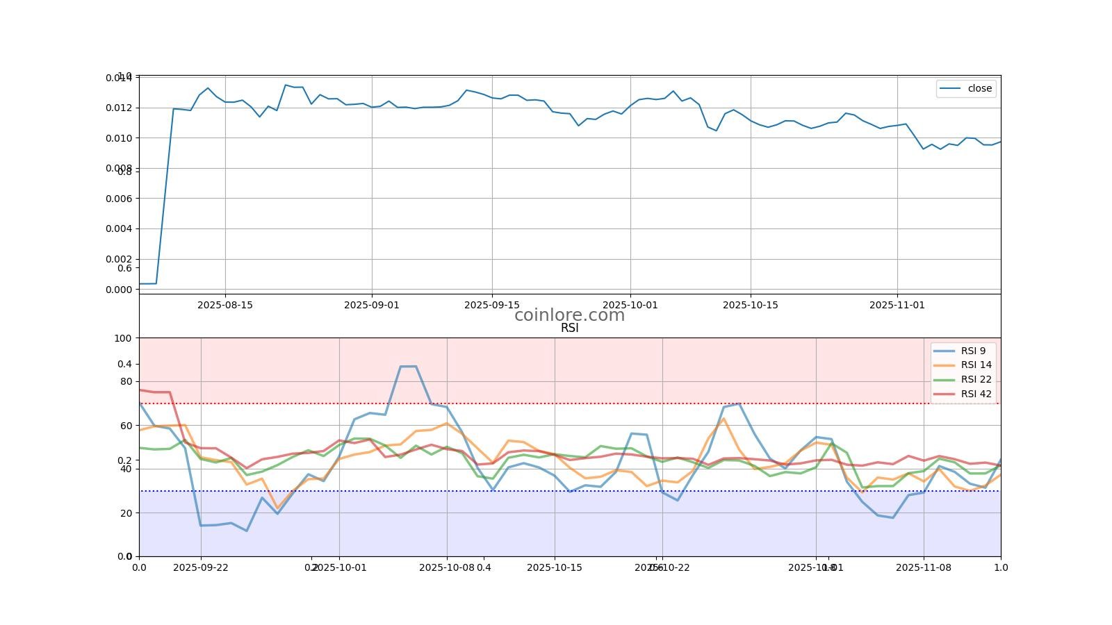 InsurChain RSI indicator