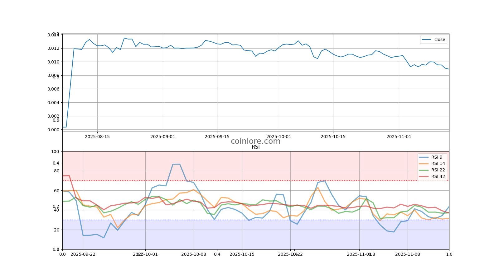 InsurChain RSI indicator