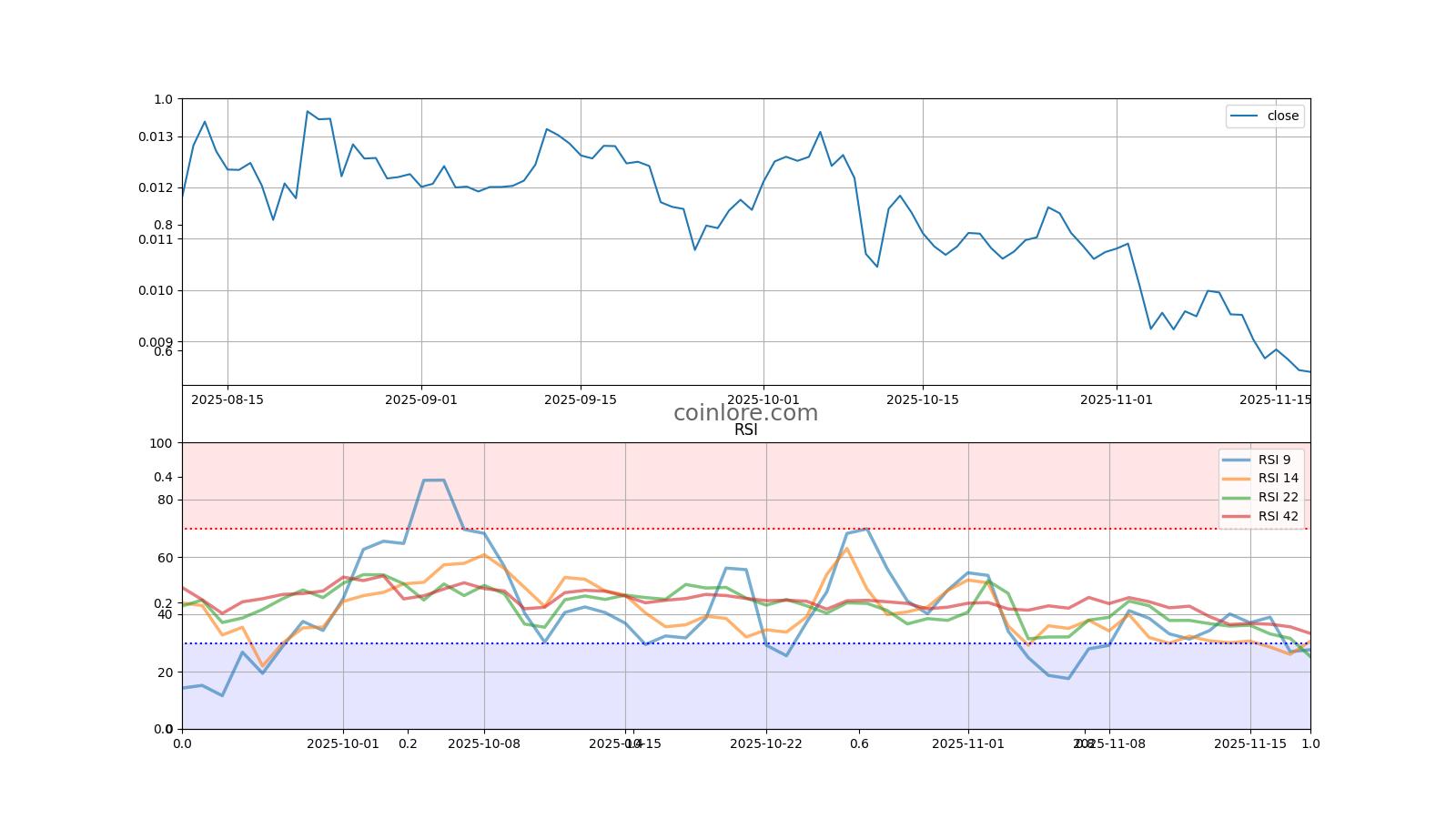 InsurChain RSI indicator