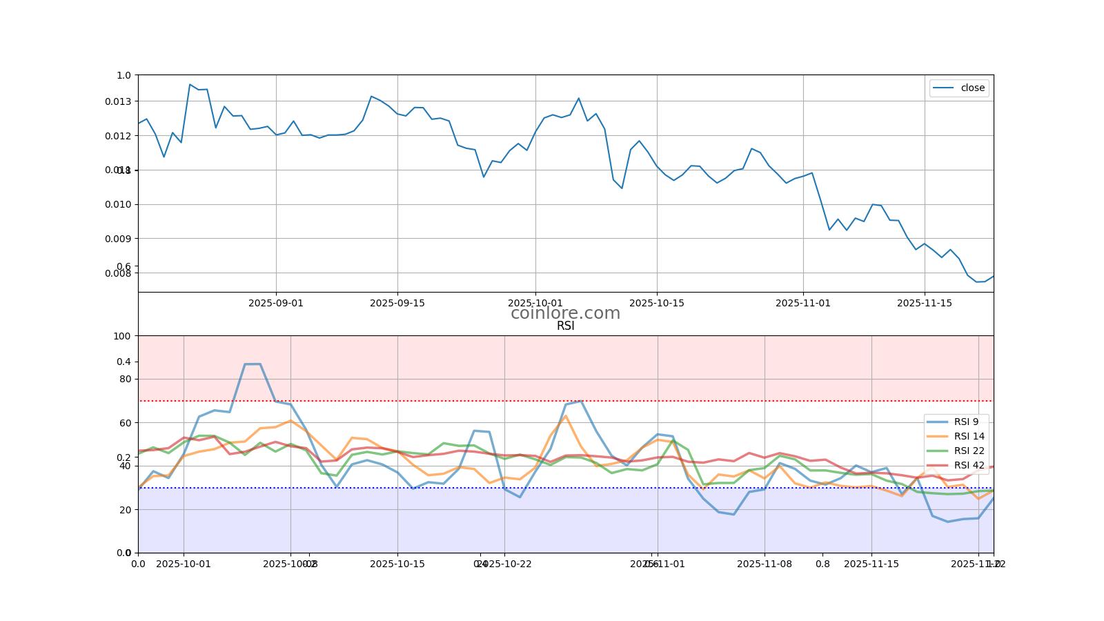 InsurChain RSI indicator