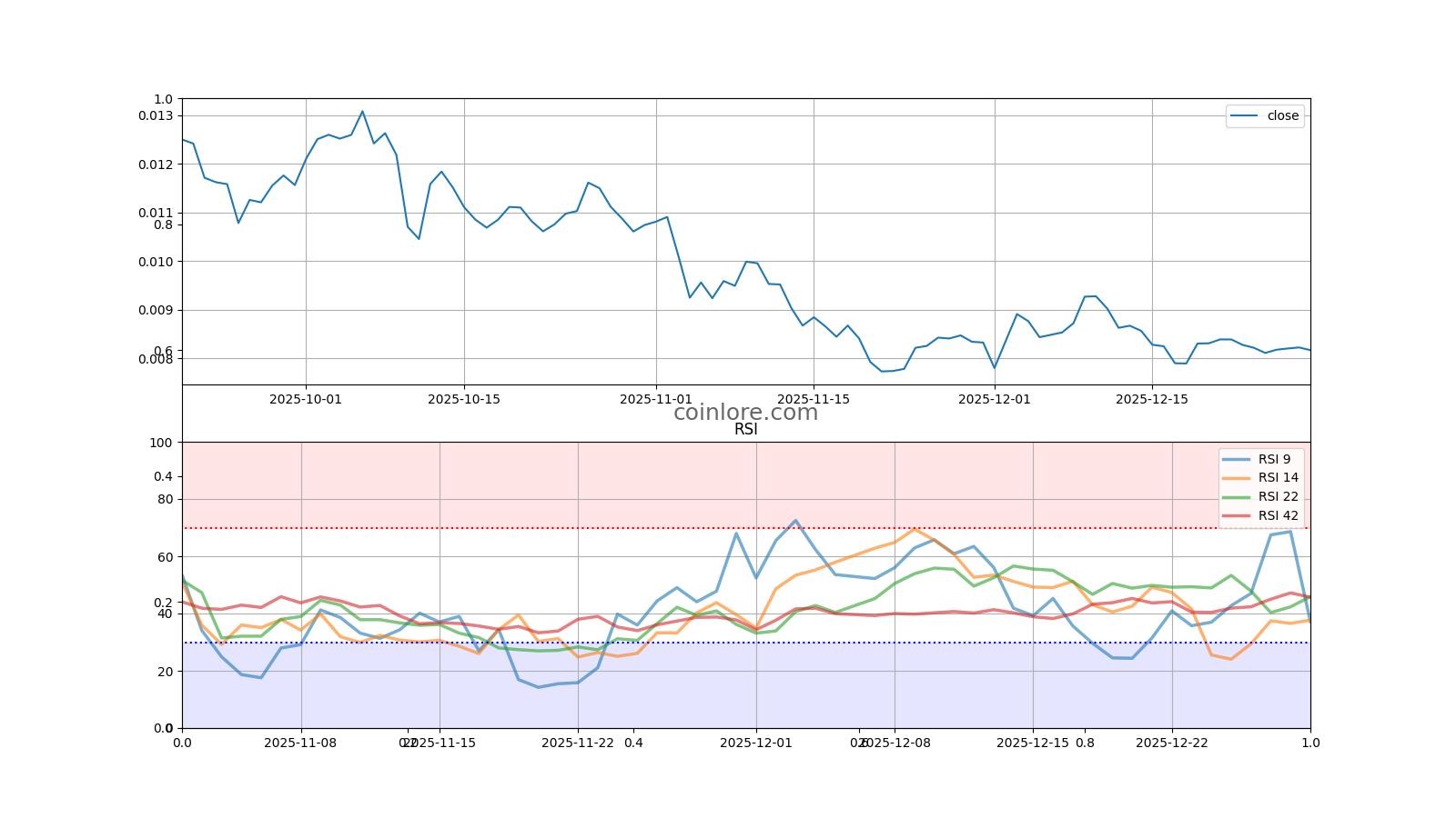 InsurChain RSI indicator