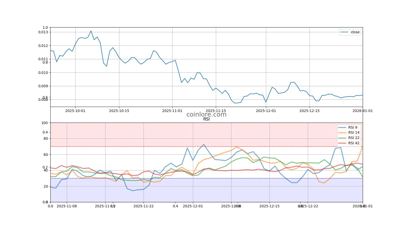 InsurChain RSI indicator