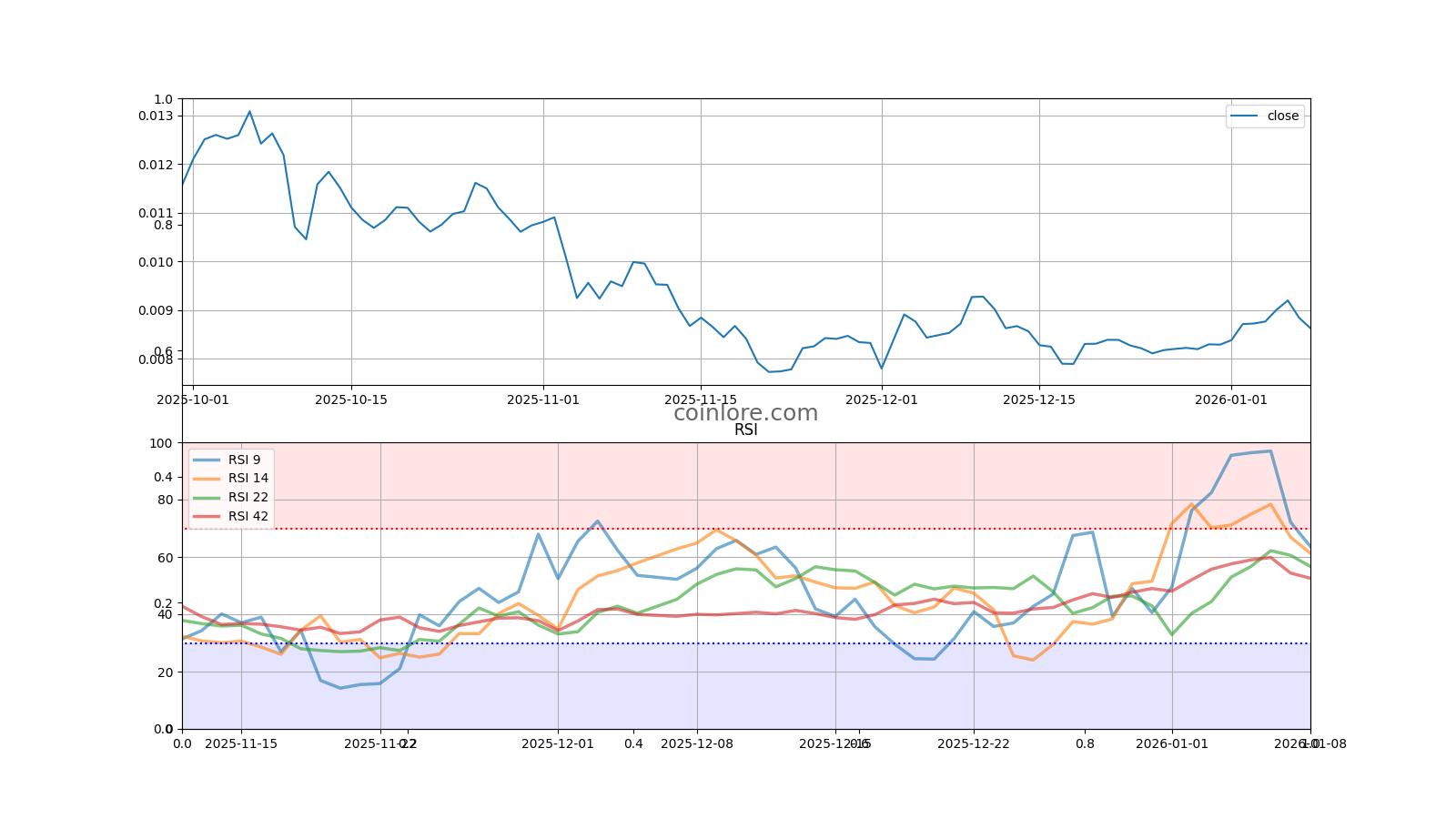 InsurChain RSI indicator