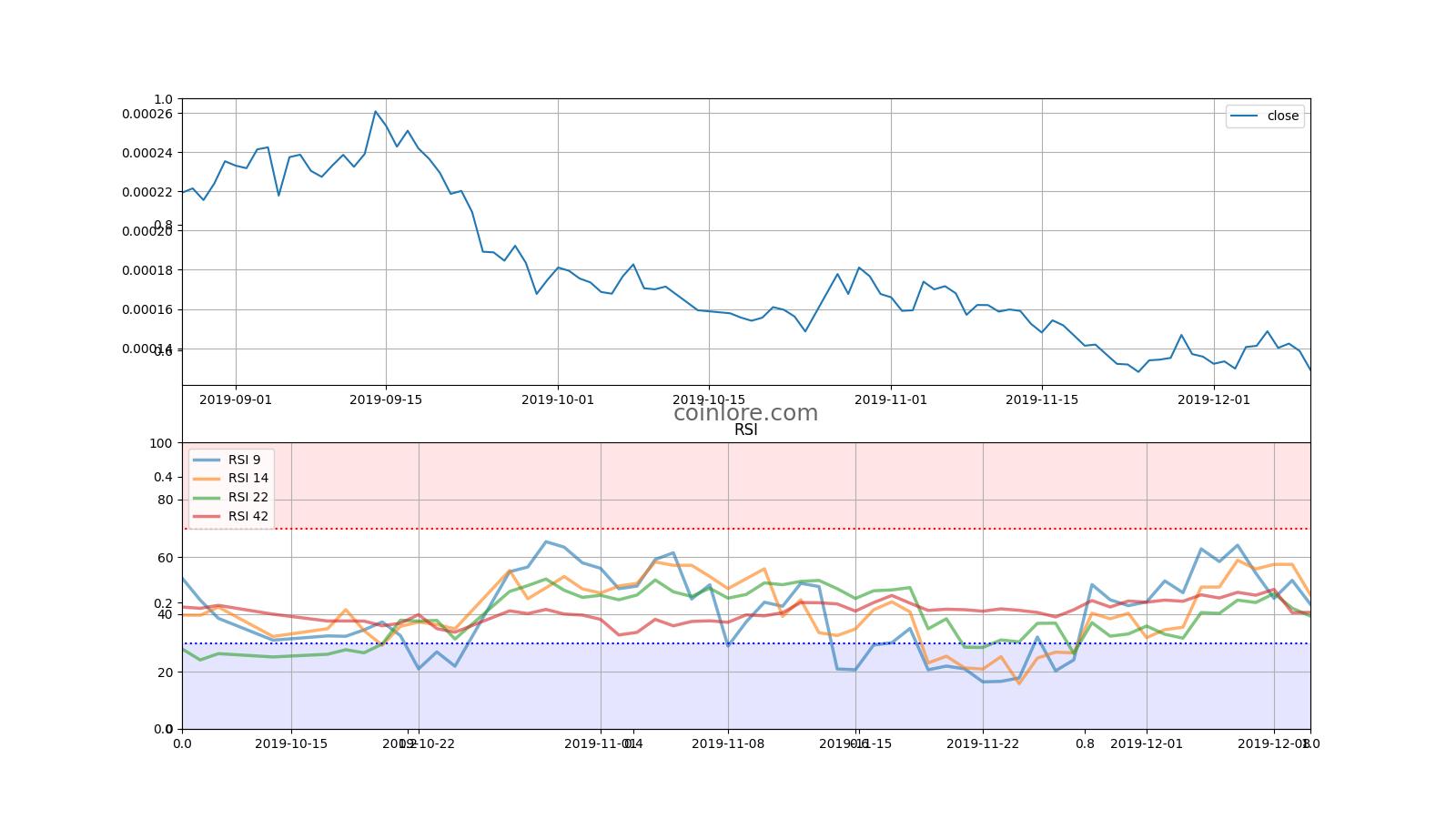 InsurChain RSI indicator