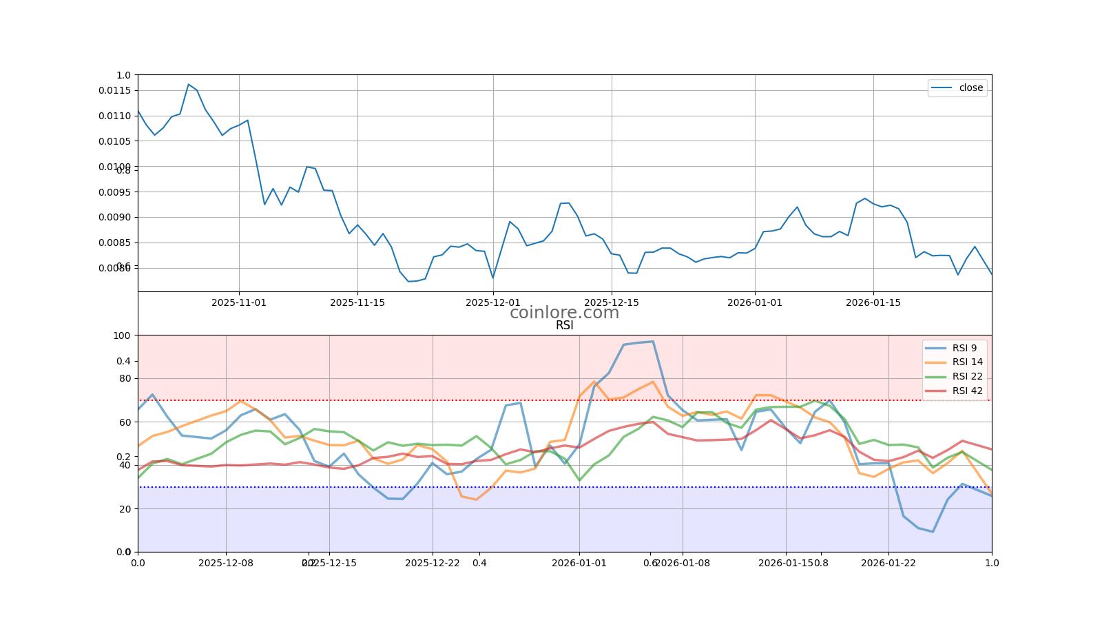 InsurChain RSI indicator