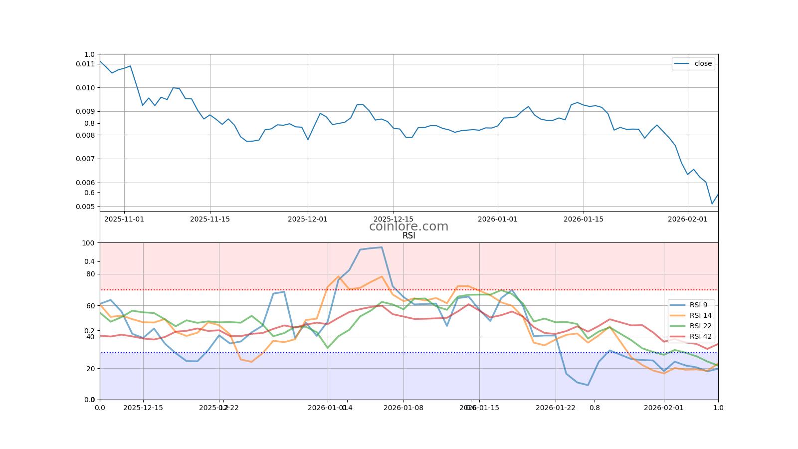 InsurChain RSI indicator