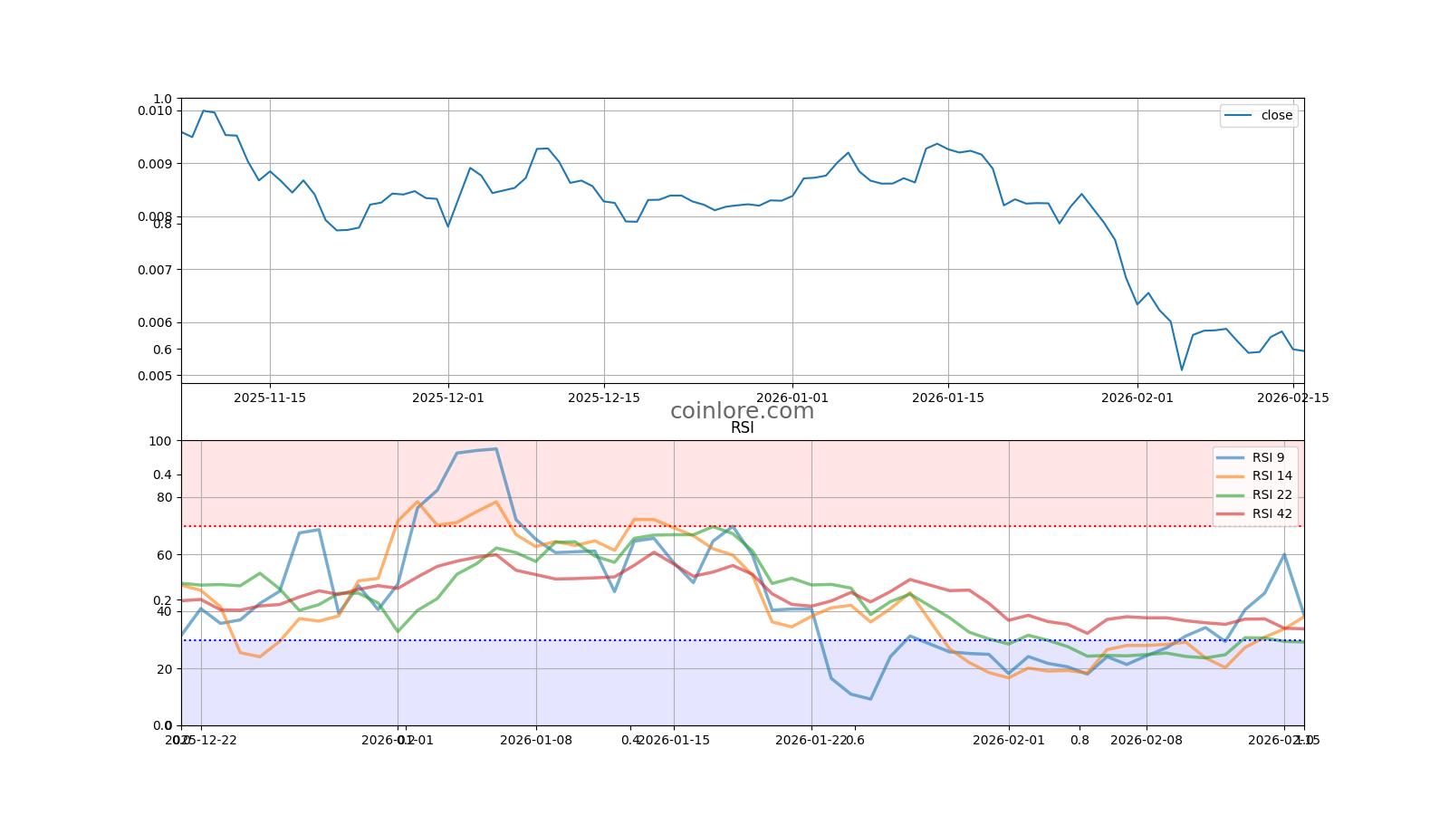 InsurChain RSI indicator