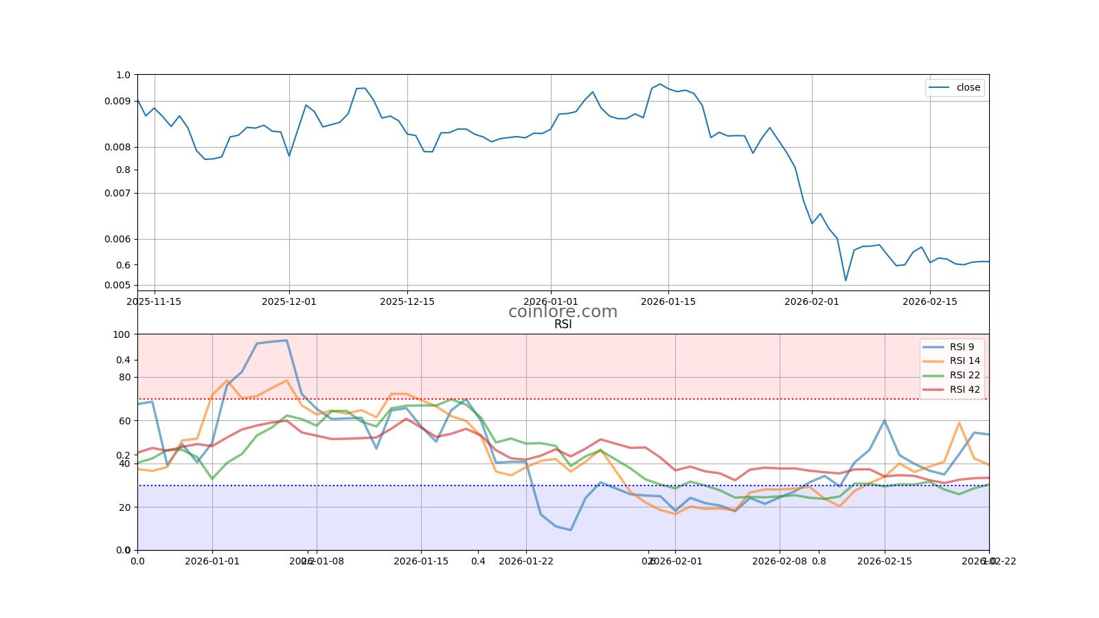 InsurChain RSI indicator