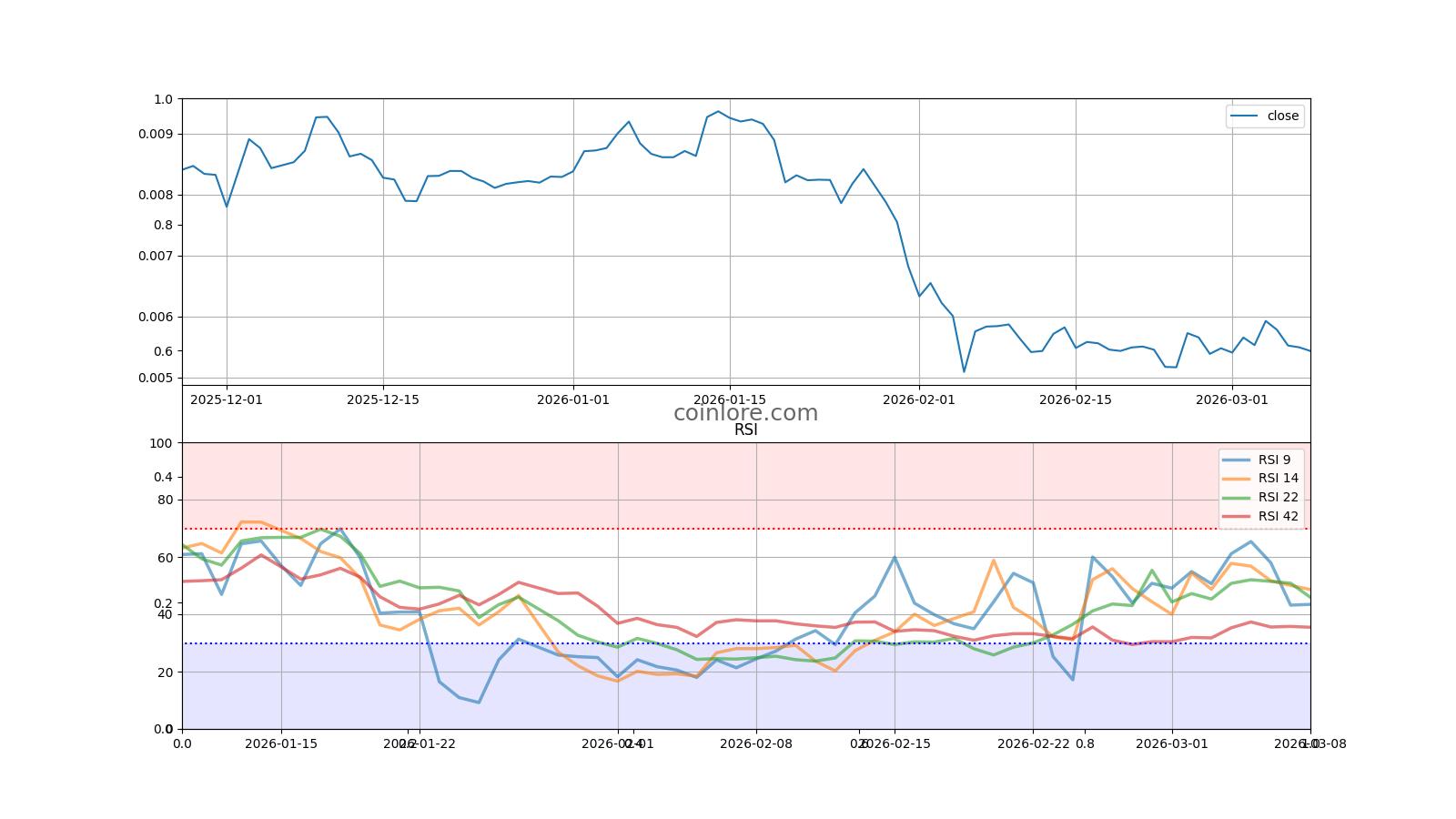 InsurChain RSI indicator