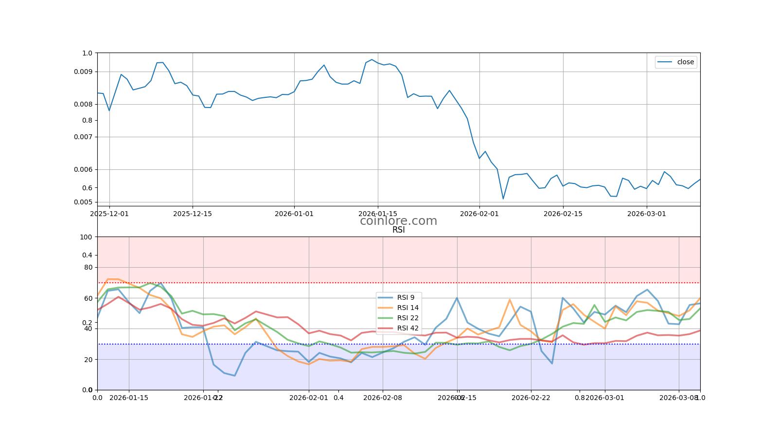 InsurChain RSI indicator