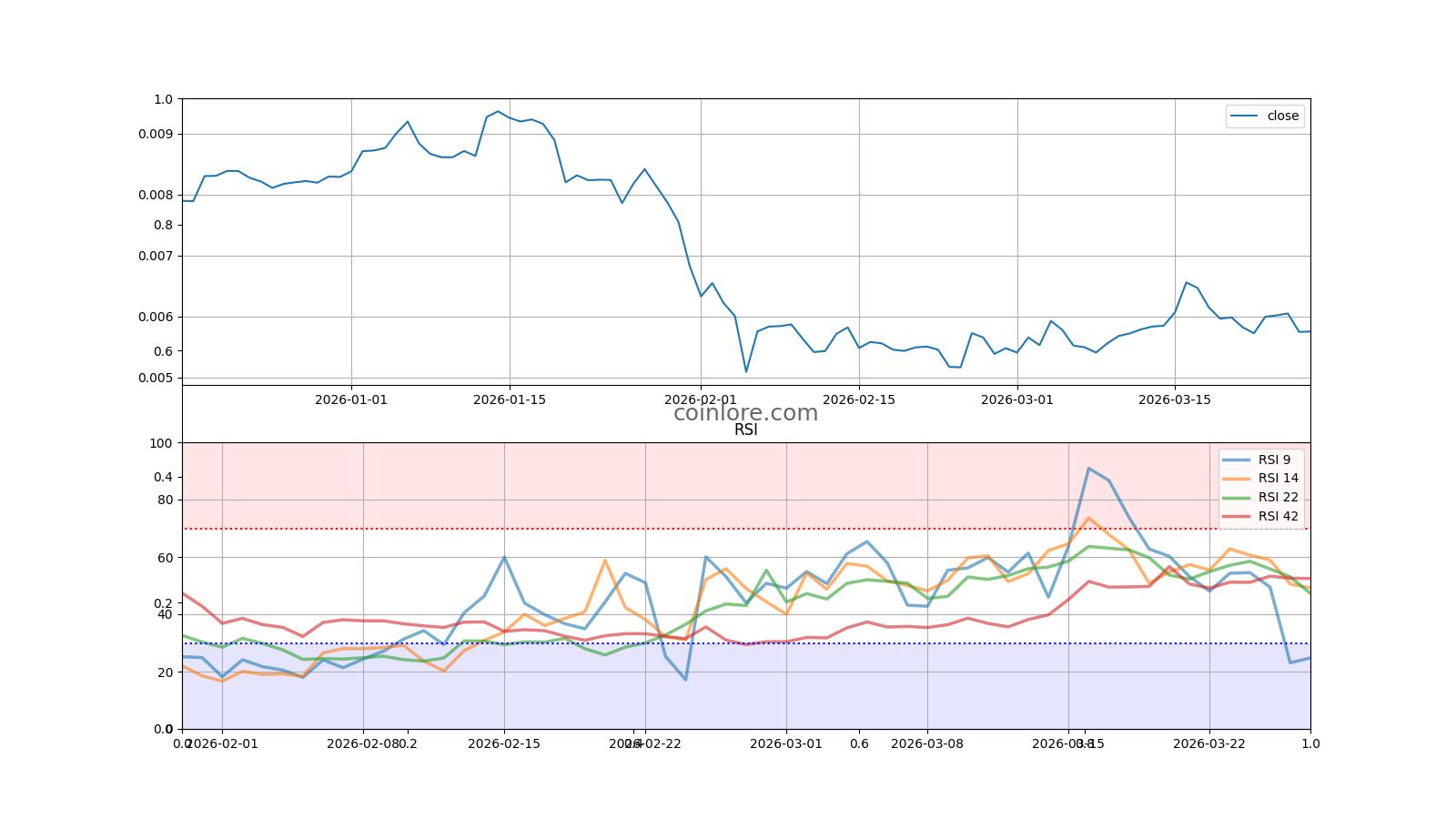 InsurChain RSI indicator