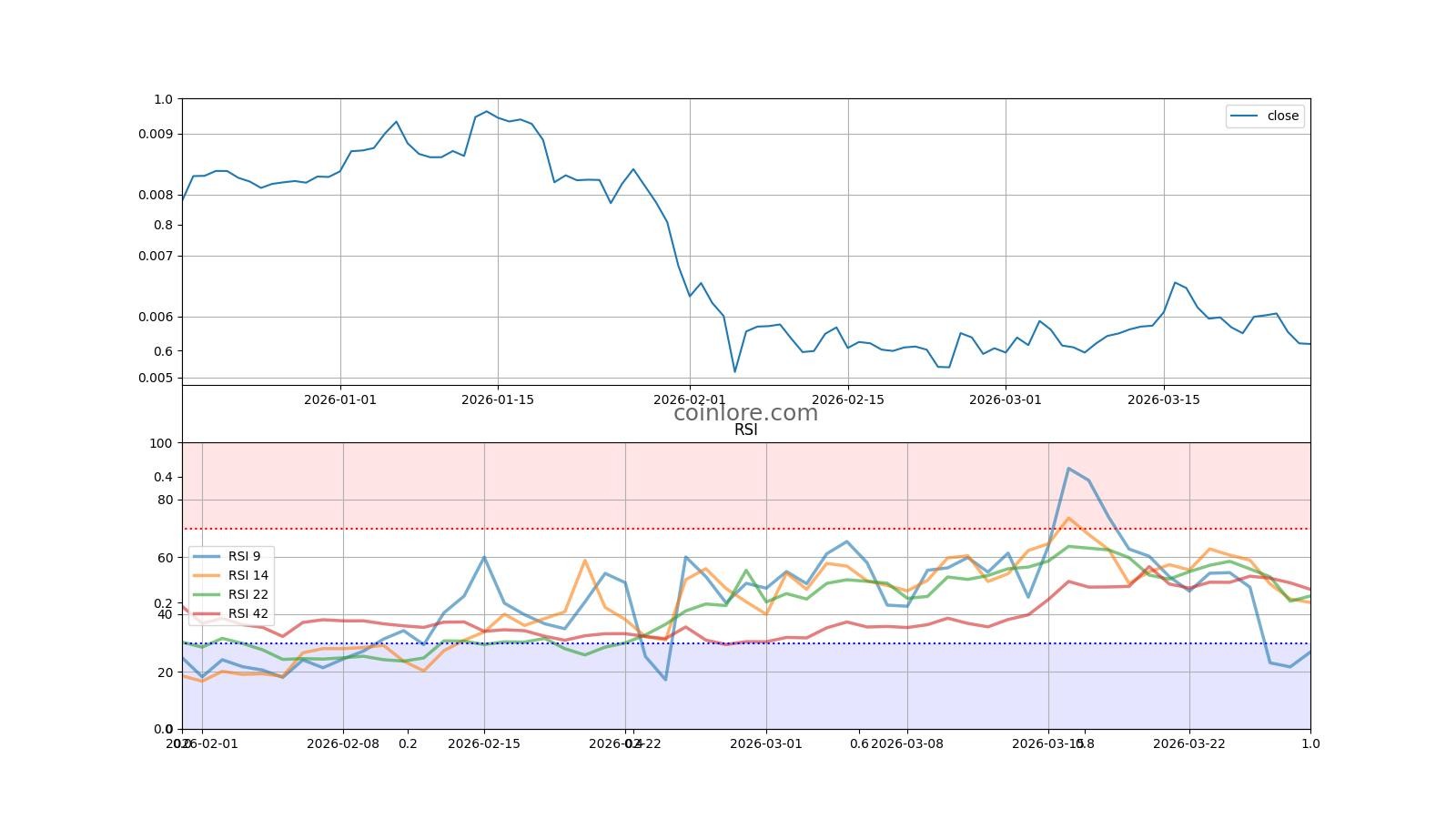InsurChain RSI indicator