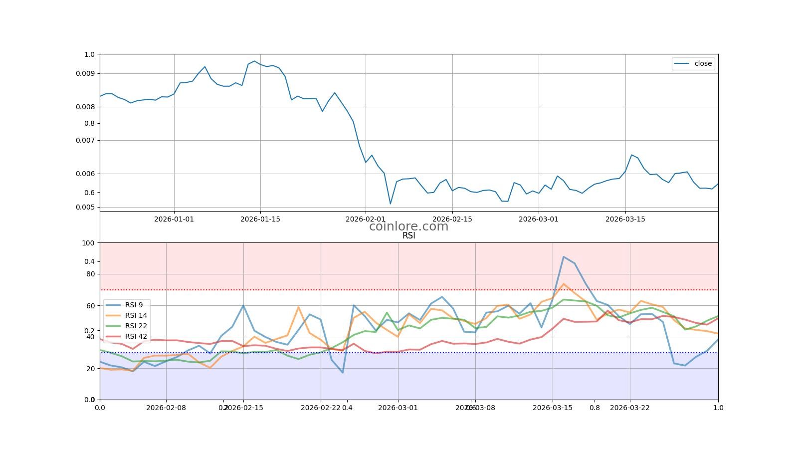InsurChain RSI indicator