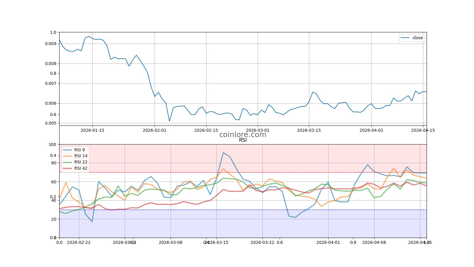 InsurChain RSI indicator