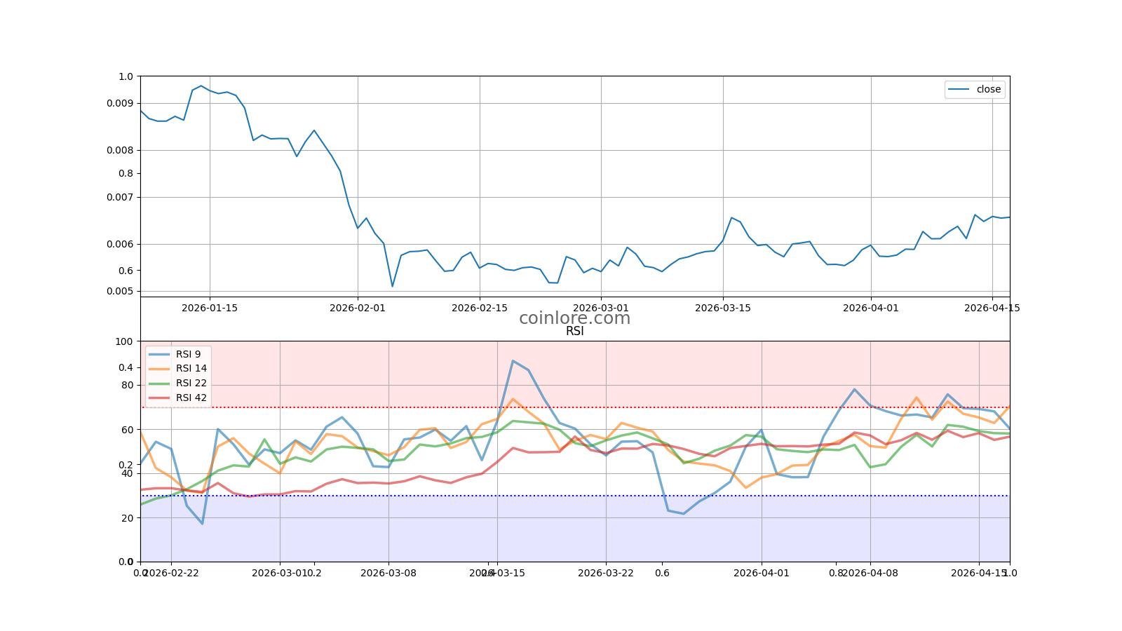 InsurChain RSI indicator