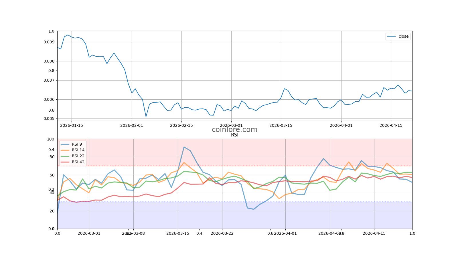 InsurChain RSI indicator