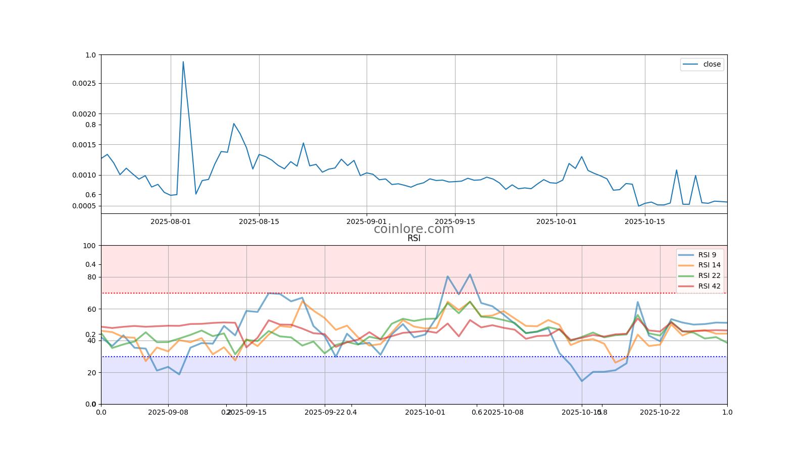 InSure DeFi RSI indicator