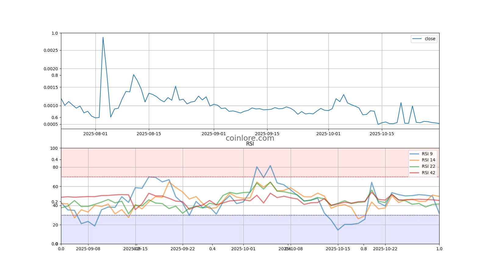 InSure DeFi RSI indicator